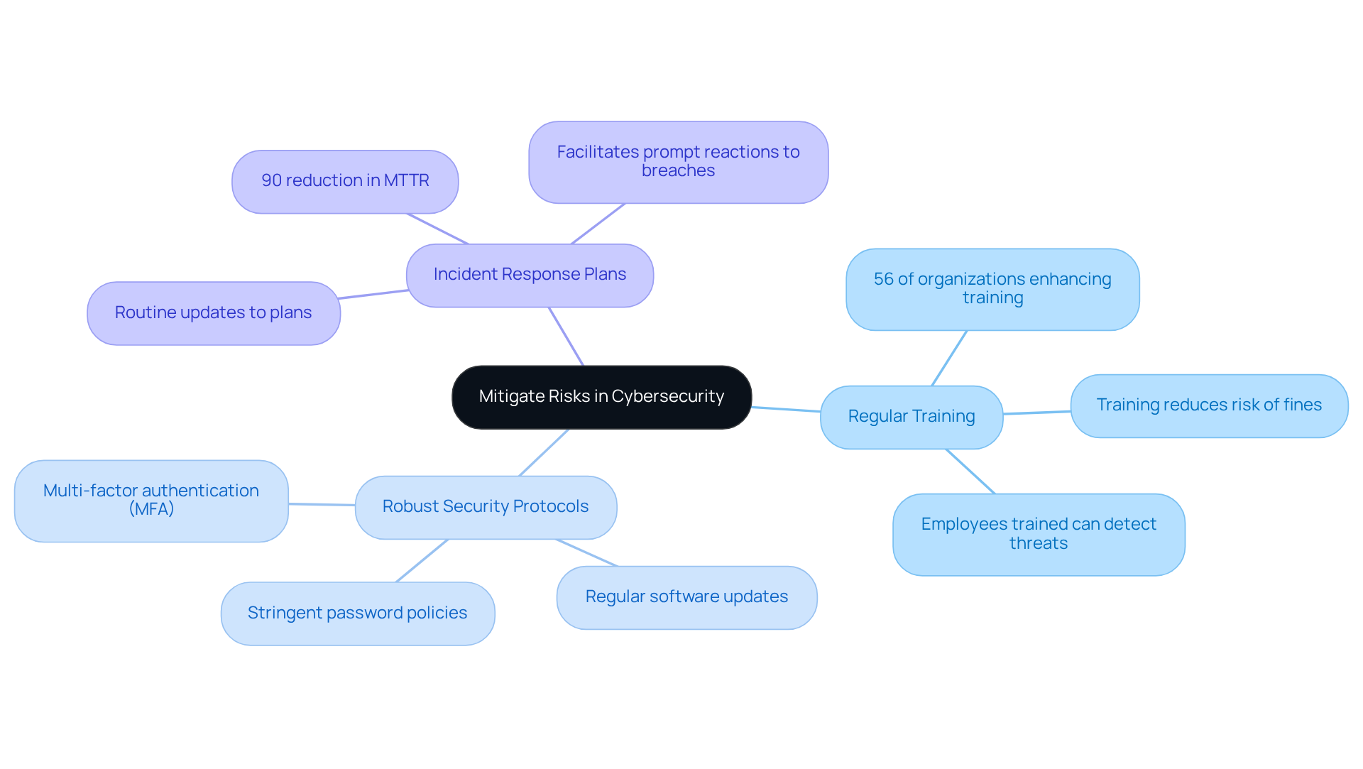 The central node represents the main goal of mitigating risks, while the branches show specific strategies. Each sub-branch provides additional details or statistics that support the strategy, helping you understand how each part contributes to overall cybersecurity. The central node represents the main goal of mitigating risks, while the branches show specific strategies. Each sub-branch provides additional details or statistics that support the strategy, helping you understand how each part contributes to overall cybersecurity.
