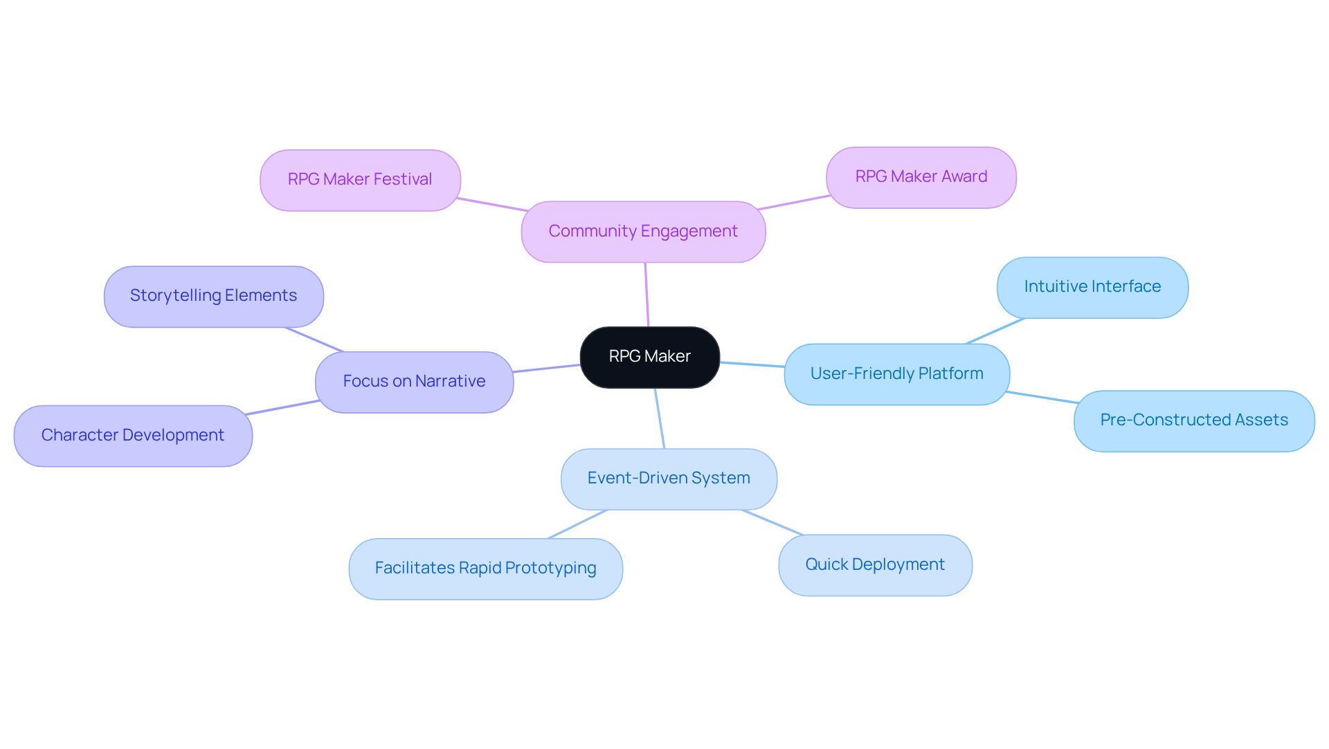 Start at the center with RPG Maker, then explore the branches to see its main features and how they contribute to game development. Each color represents a different aspect of the tool.