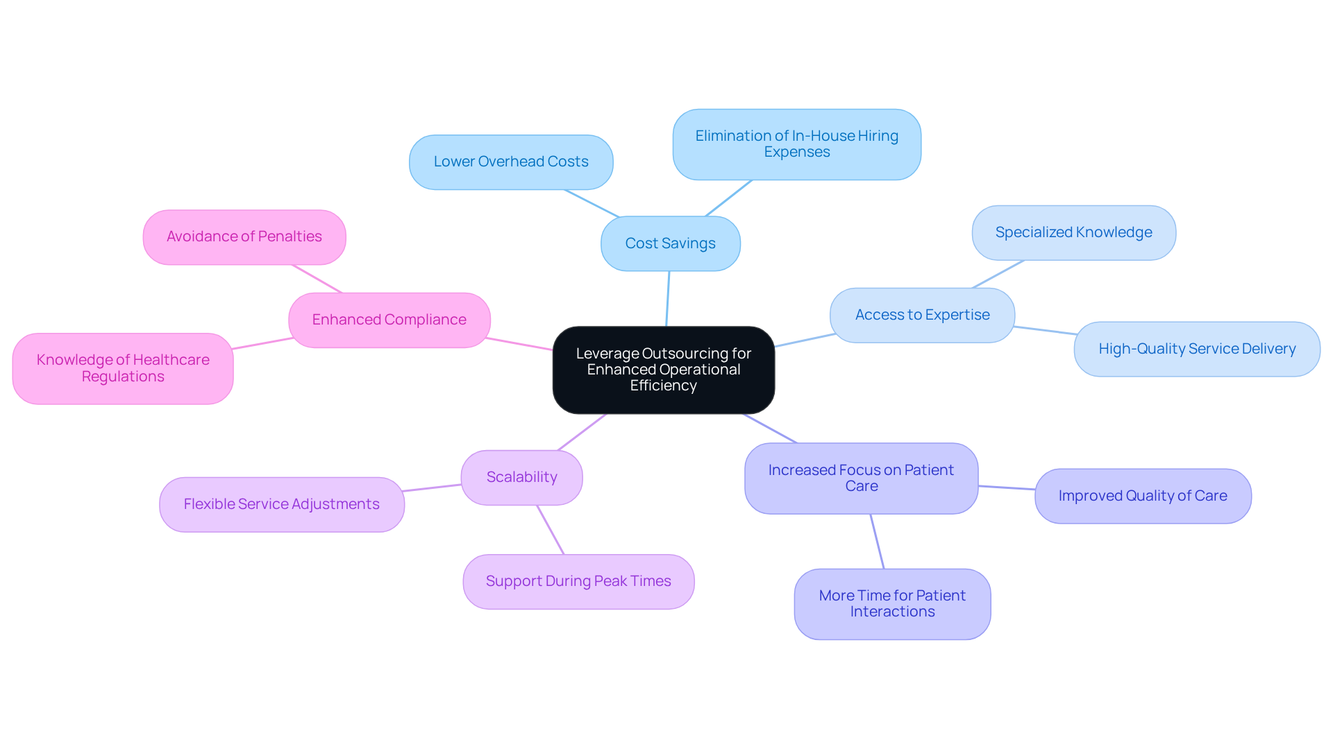 This mindmap shows how outsourcing can improve operational efficiency in mental health practices. Each branch represents a key benefit, and you can explore how each one contributes to better patient care and operational success.