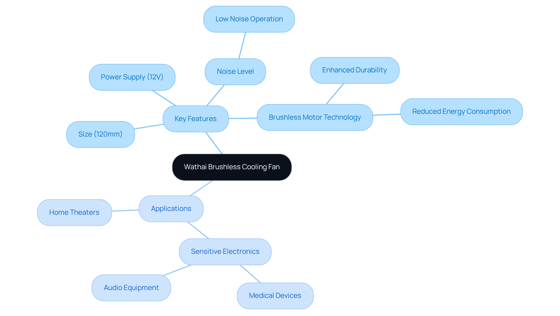 Start at the center with the fan's name, then explore its features and applications through the branches. Each branch highlights an important aspect of the fan, showing how it excels in performance and quiet operation. Start at the center with the fan's name, then explore its features and applications through the branches. Each branch highlights an important aspect of the fan, showing how it excels in performance and quiet operation.