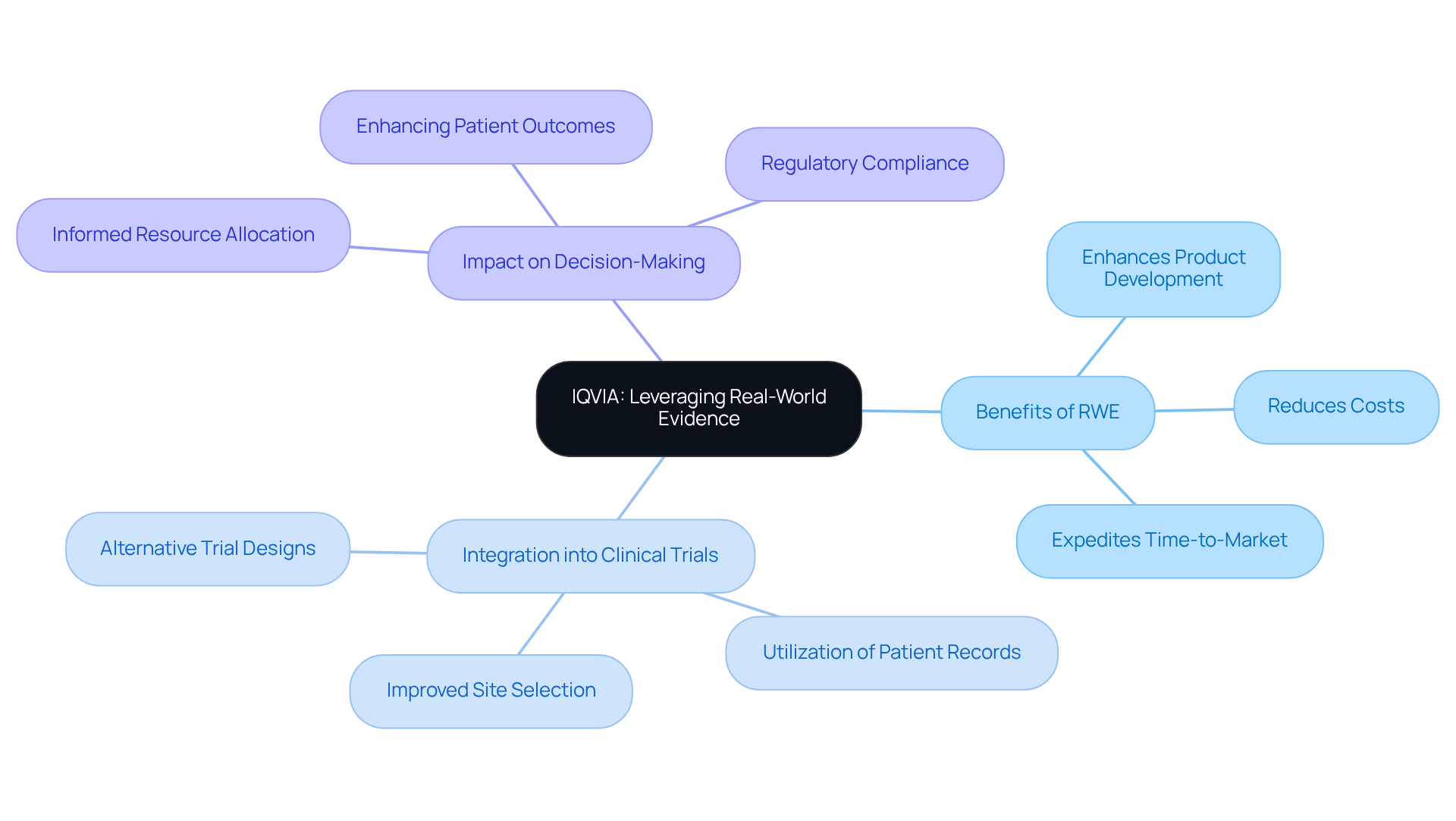 The central node represents IQVIA's strategy, while the branches show the various benefits and impacts of using real-world evidence in drug development. Follow the branches to understand how each aspect contributes to the overall goal.