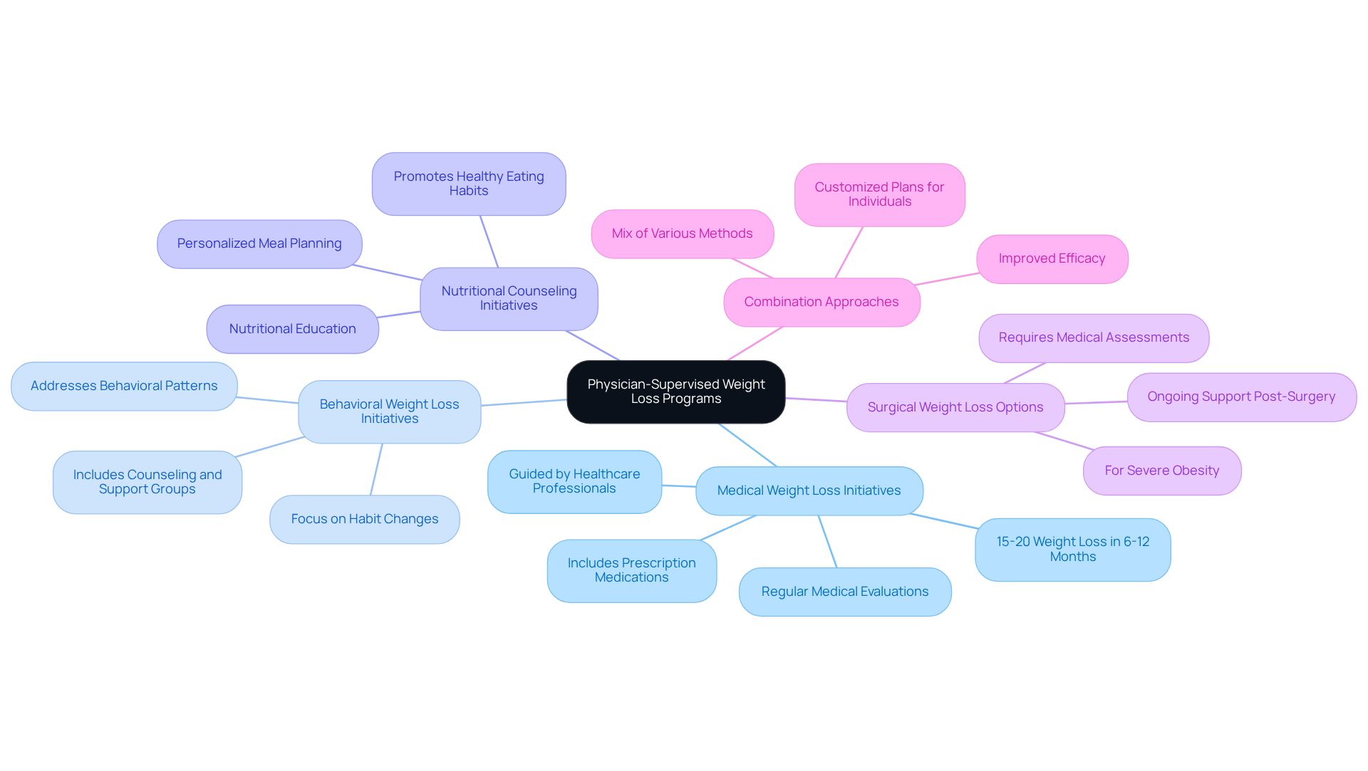 The central node represents the main topic of weight loss programs. Each branch shows a different type of program, and the sub-branches provide additional details about what each program entails. This layout helps you see all your options at a glance, making it easier to choose the right program for your needs. The central node represents the main topic of weight loss programs. Each branch shows a different type of program, and the sub-branches provide additional details about what each program entails. This layout helps you see all your options at a glance, making it easier to choose the right program for your needs.