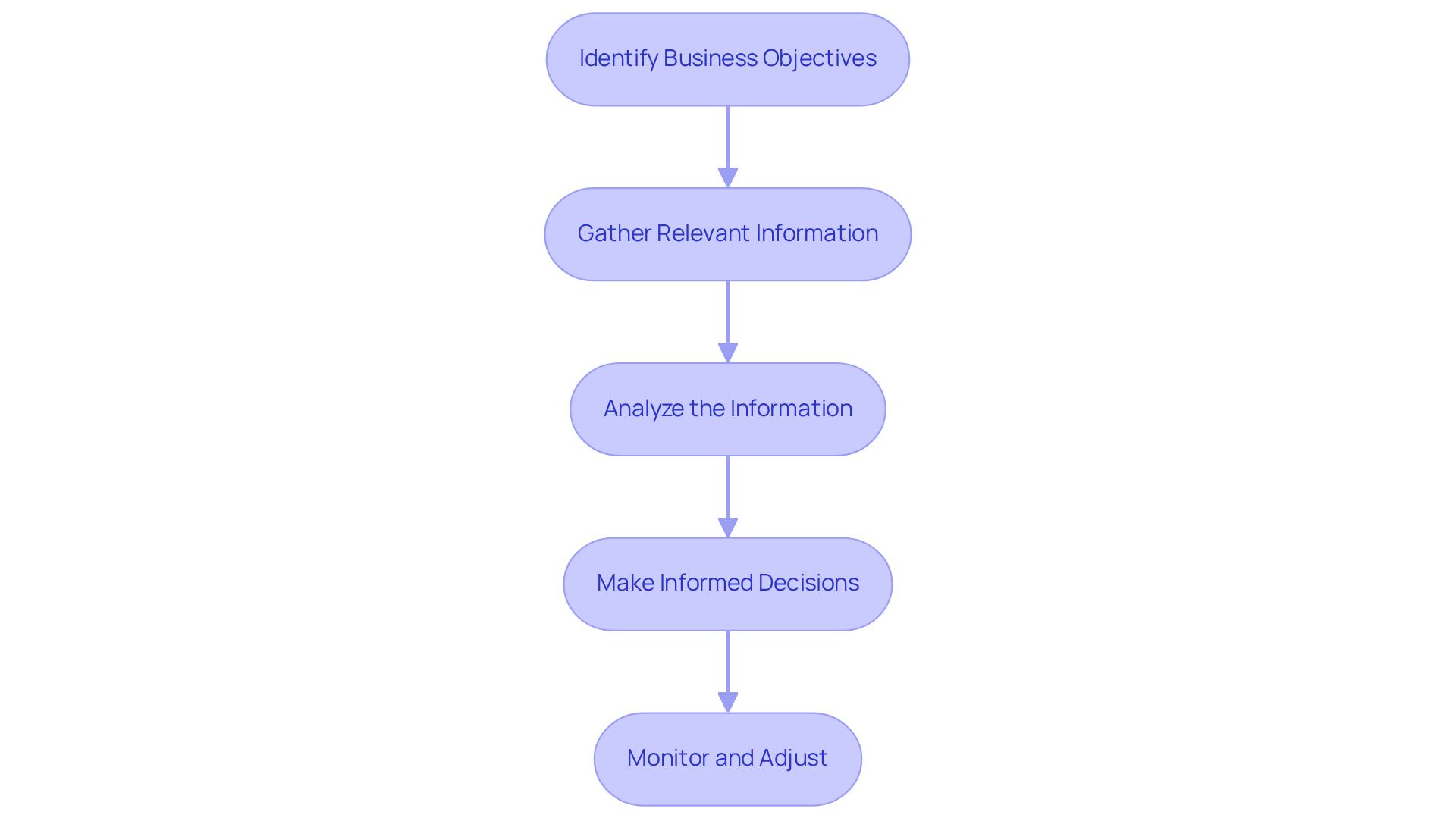 Each box represents a crucial step in the process of making decisions based on data. Follow the arrows to see how each step leads to the next, ensuring a structured approach to decision-making.