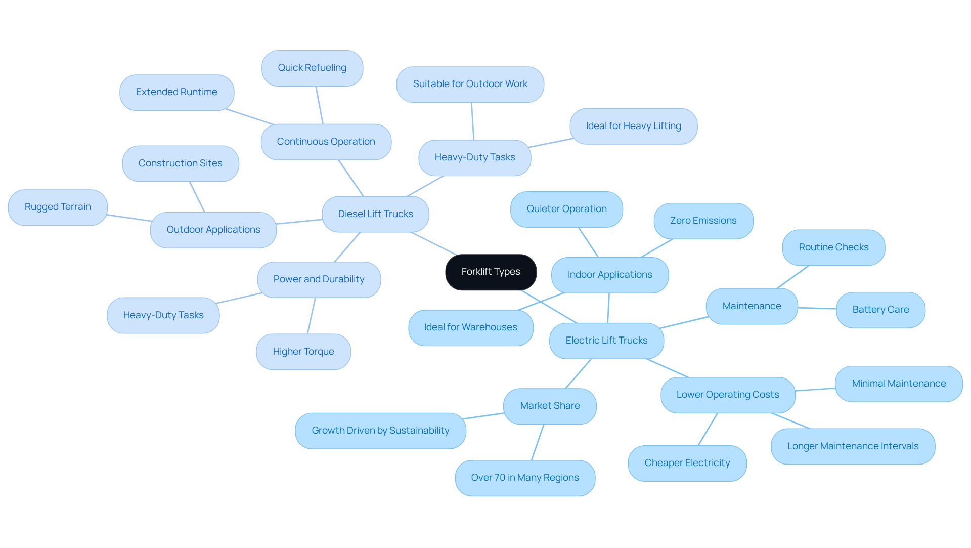 The central node represents the overall topic of forklift types, while the branches show the specific advantages and applications of electric and diesel forklifts. Each sub-branch provides detailed insights into their respective features. The central node represents the overall topic of forklift types, while the branches show the specific advantages and applications of electric and diesel forklifts. Each sub-branch provides detailed insights into their respective features.