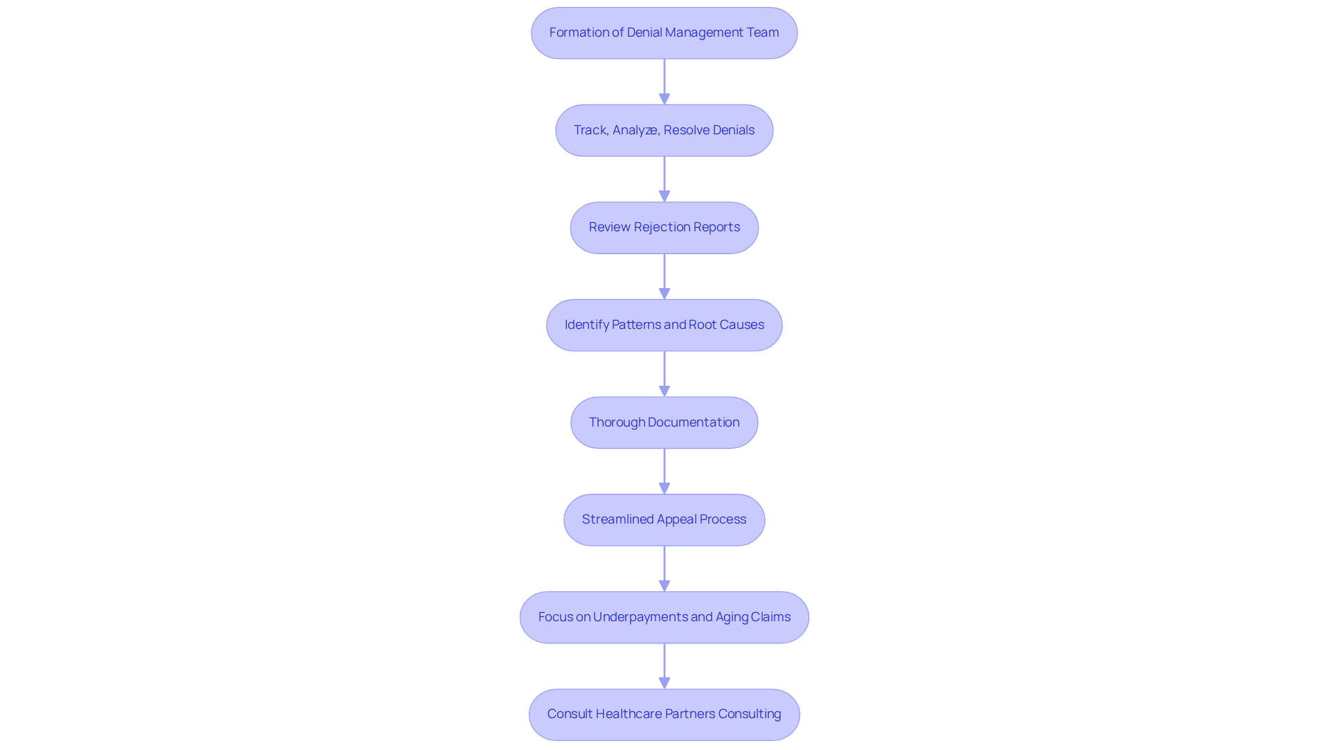 This flowchart guides you through the steps clinics can take to manage claim denials effectively. Each box represents a key strategy, and the arrows show how these strategies connect and build upon one another to improve revenue recovery. This flowchart guides you through the steps clinics can take to manage claim denials effectively. Each box represents a key strategy, and the arrows show how these strategies connect and build upon one another to improve revenue recovery.