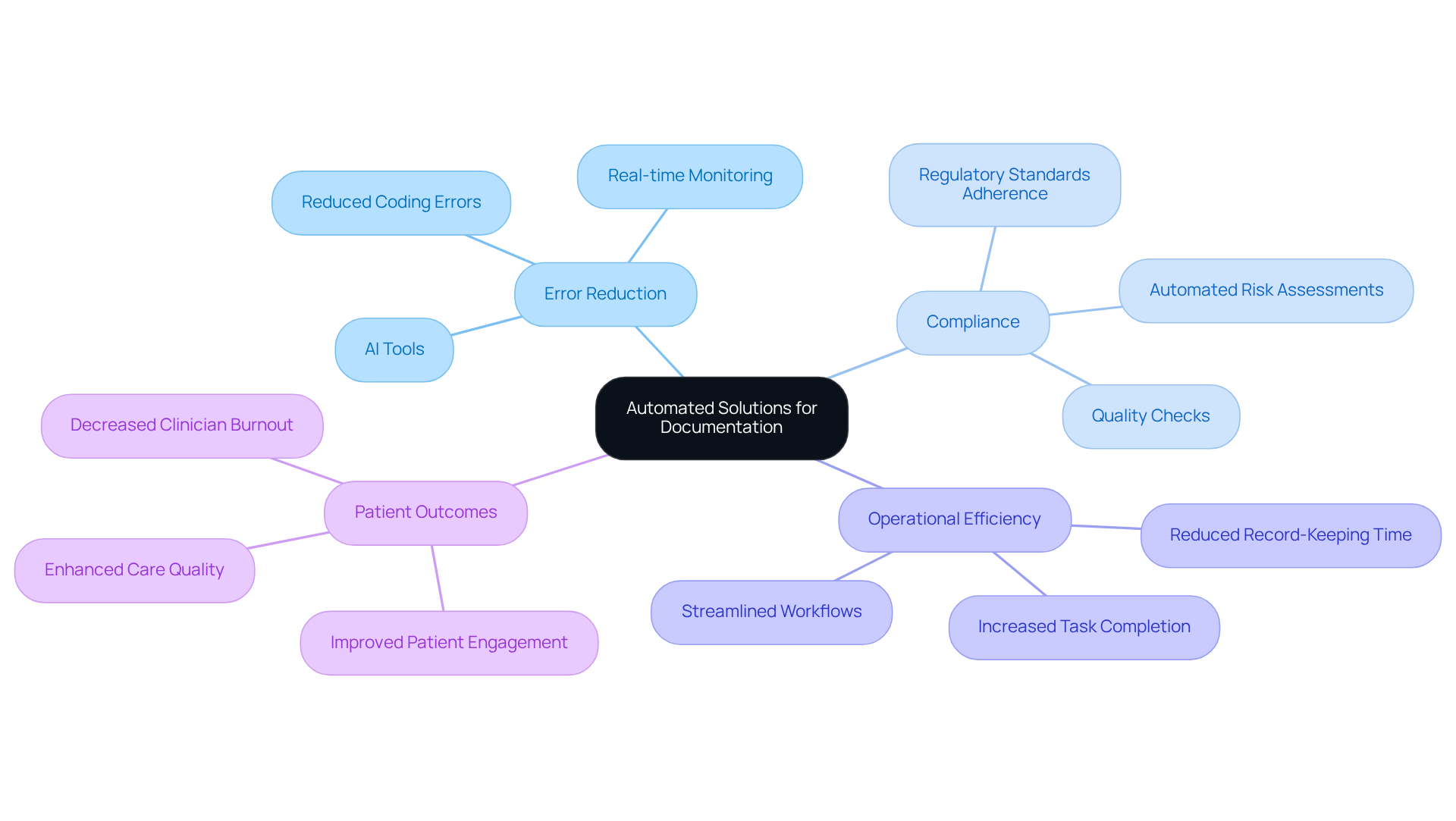 The center represents the main focus on automated solutions, while the branches show how these solutions help reduce errors, ensure compliance, improve efficiency, and enhance patient care.