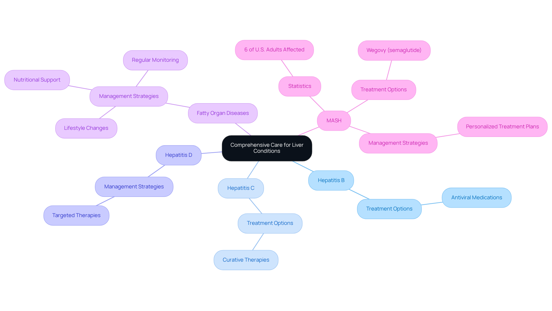 The central node represents the overall care model, while the branches show specific liver conditions and their management strategies. Each color-coded branch helps you see how different conditions are addressed within the comprehensive care framework.