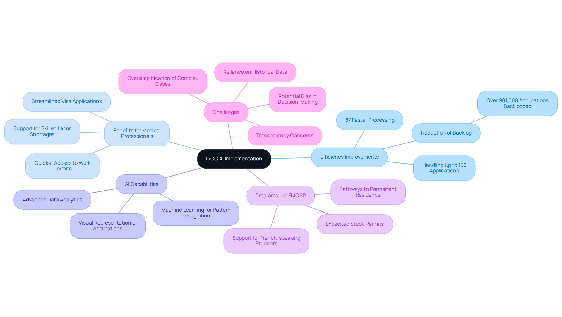 Begin at the center with the main topic of AI implementation, then explore how it branches out into various benefits, capabilities, and challenges. Each branch provides insights into how AI is reshaping immigration processes.