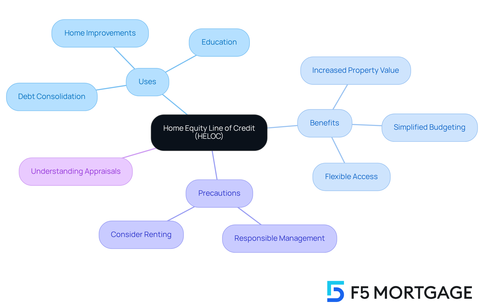 The central node shows the main topic (HELOC). Branches represent different aspects like uses and benefits, helping you see how they relate to the core concept.