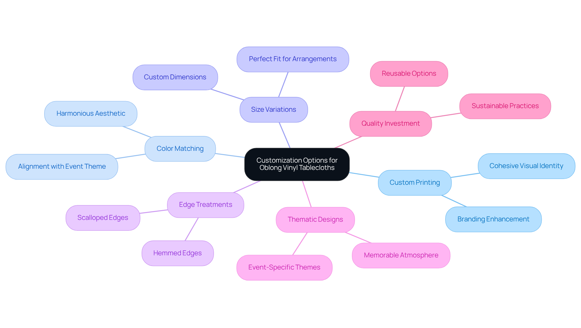 Start at the center with the main theme of customization. Follow the branches to explore each strategy and see how they contribute to enhancing event experiences.