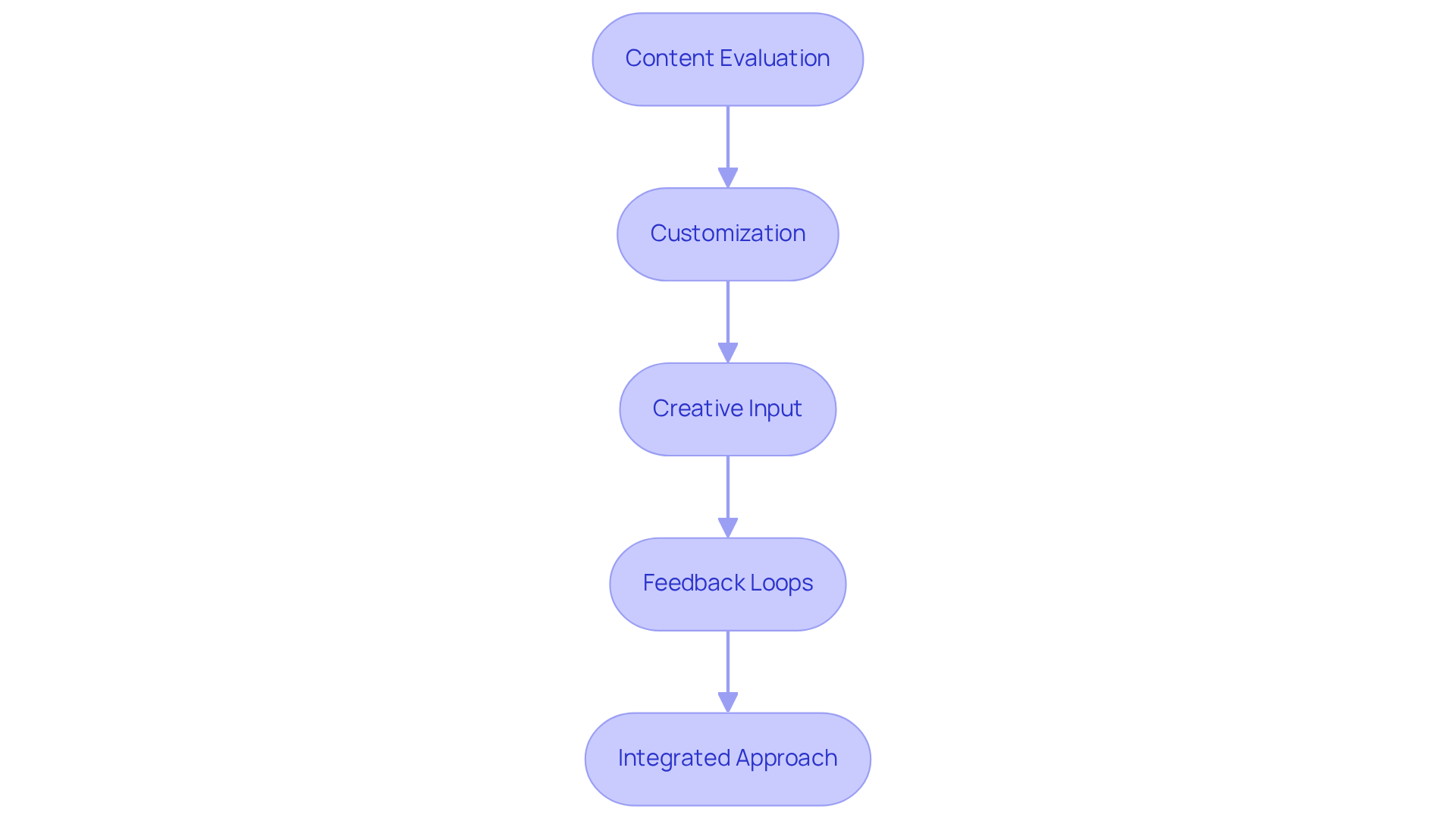 Each box represents a key practice in ensuring quality content: from evaluating AI-generated content to customizing it for individual needs, encouraging creativity, collecting feedback, and finally integrating these insights for effective healthcare marketing.