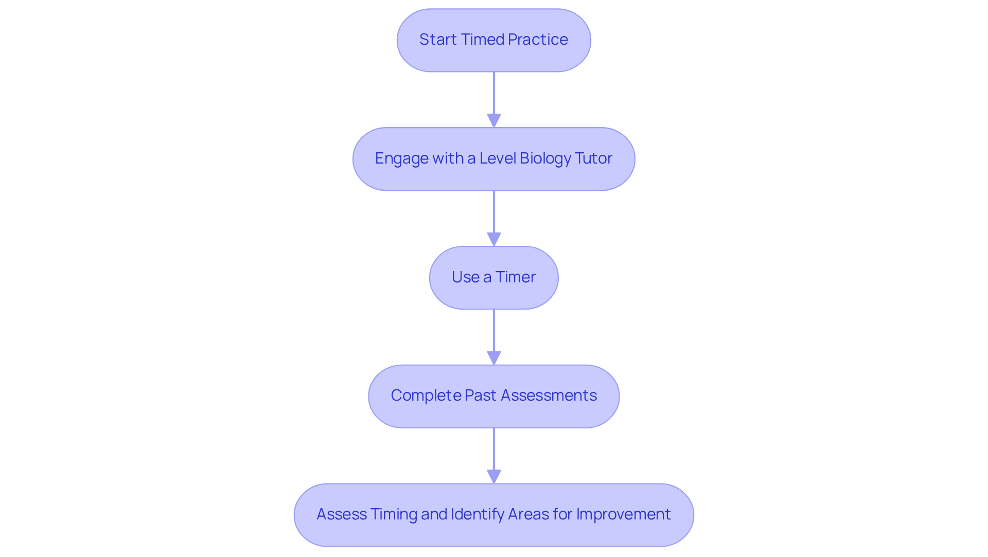 Follow the arrows to see the steps for effective exam preparation. Each box represents an important action to take, helping you understand how to practice under timed conditions.