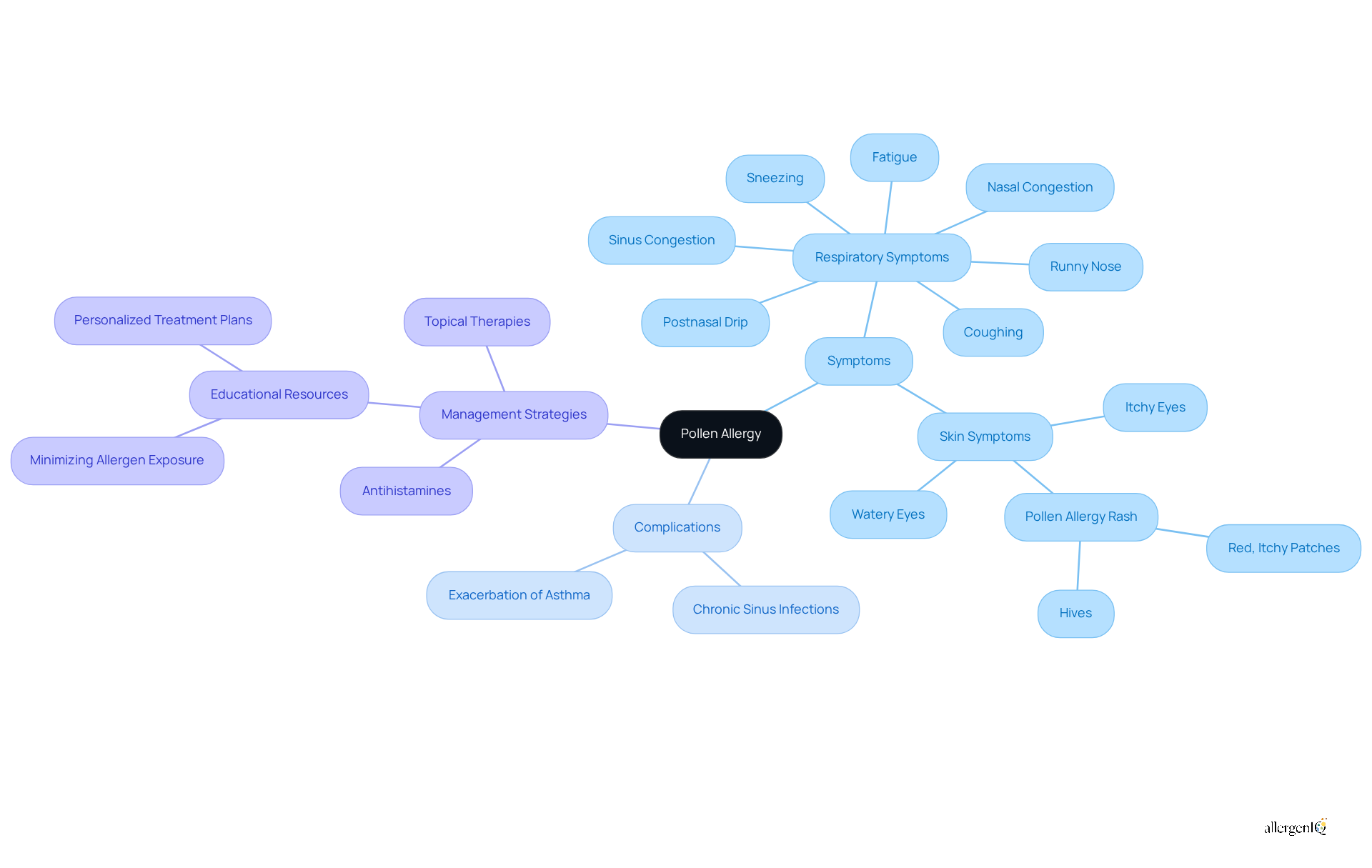 The central node represents pollen allergy, with branches showing symptoms, complications, and management strategies. Each branch helps you see how different aspects of pollen allergies are interconnected.