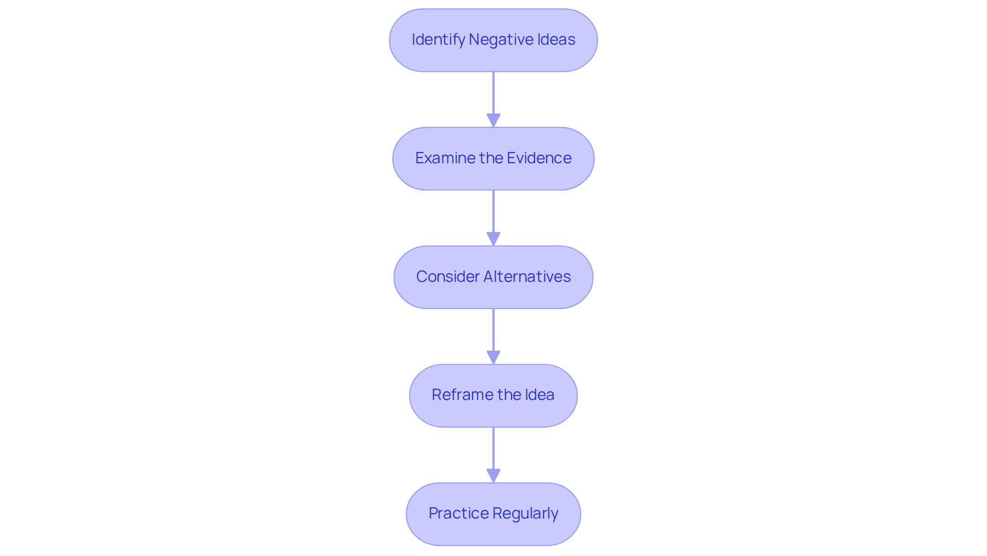 Each box represents a step in the process of reshaping anxious thoughts. Follow the arrows to see how to move from identifying negative ideas to practicing regularly for better mental well-being.