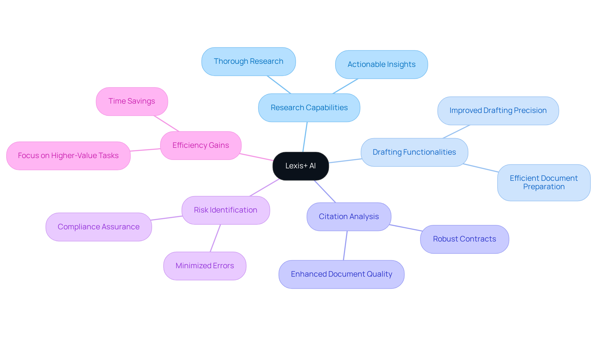 Start at the center with Lexis+ AI, then explore each branch to see its features and how they benefit legal teams. The more branches you see, the more ways Lexis+ AI can help improve legal work!