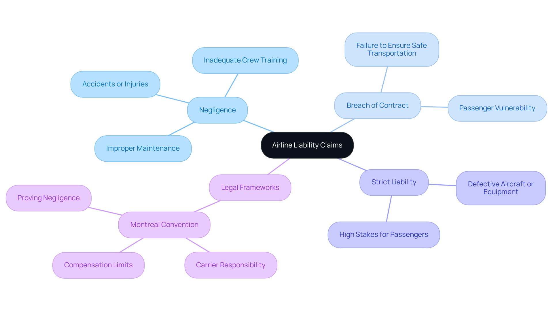 The central node represents the overall topic of airline liability claims. Each branch shows a different type of claim, and the sub-branches provide more details or examples related to those claims. This structure helps you see how each claim connects to the broader topic and understand your rights as a traveler. The central node represents the overall topic of airline liability claims. Each branch shows a different type of claim, and the sub-branches provide more details or examples related to those claims. This structure helps you see how each claim connects to the broader topic and understand your rights as a traveler.