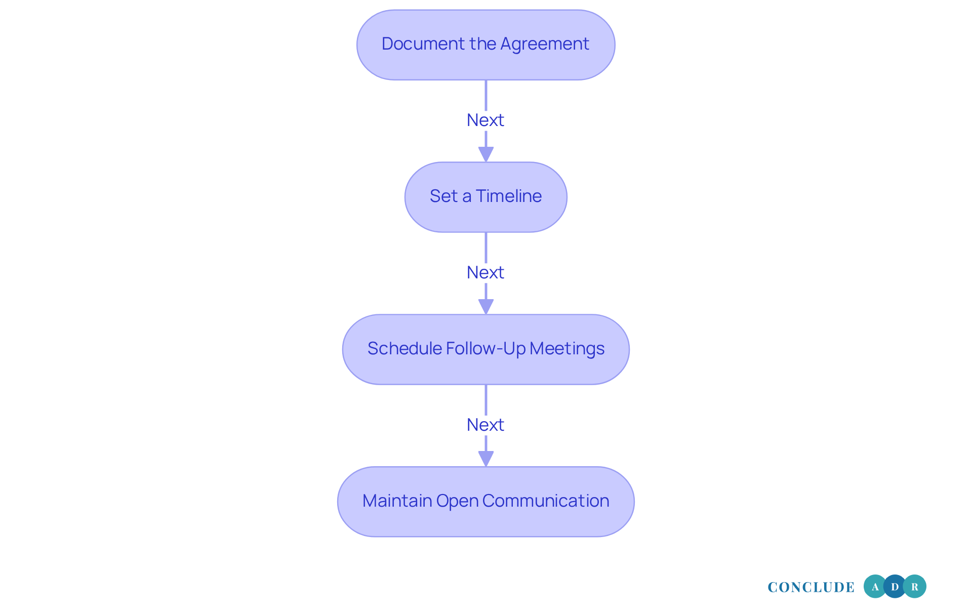 Each box represents a crucial step to take after mediation. Follow the arrows to see the order in which these actions should be completed to ensure successful implementation of agreements.