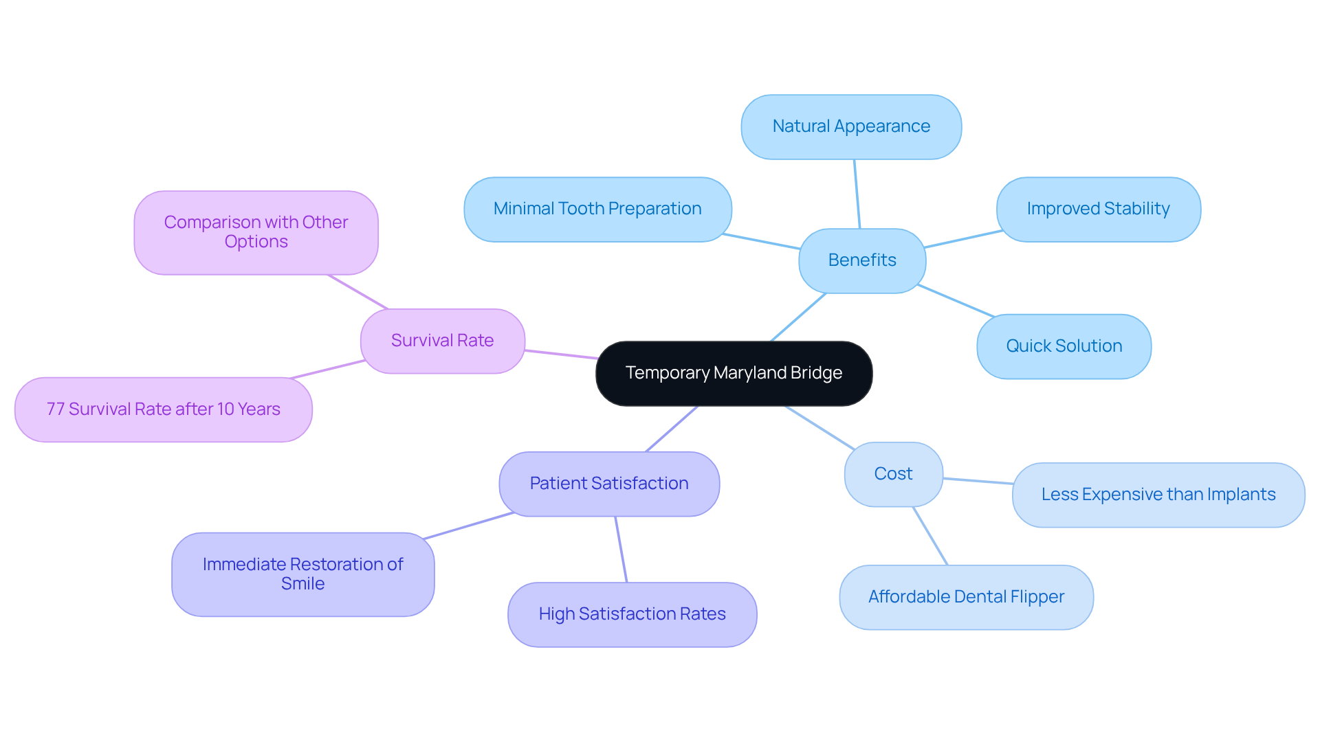 Start at the center with the Maryland bridge concept, then explore branches for its benefits, costs, and reliability. Each branch provides more detailed insights, making it easy to understand the overall value of this dental solution.