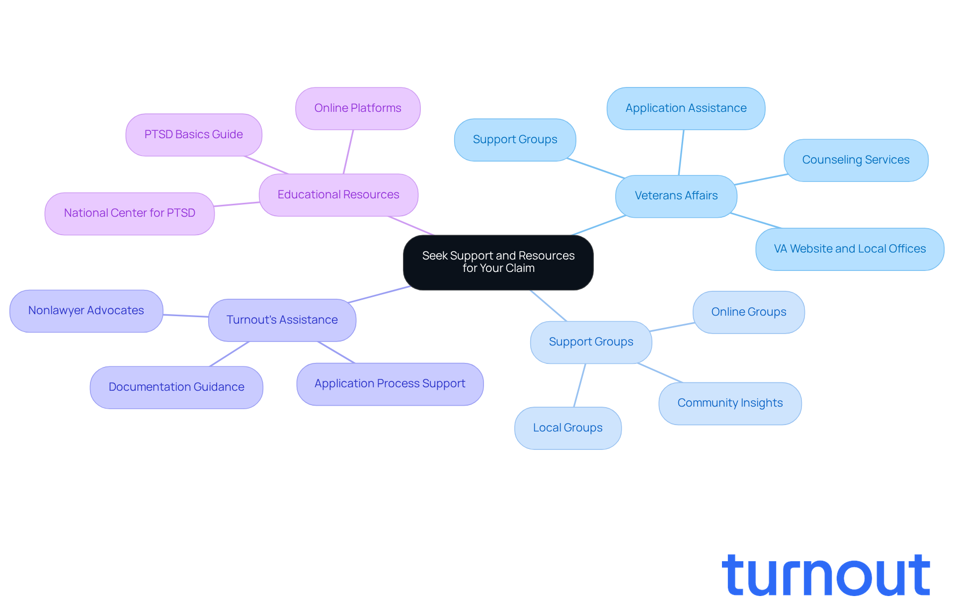 The center represents the main theme of seeking support, while the branches show different resources available. Each branch provides specific options to help you navigate the claims process. The center represents the main theme of seeking support, while the branches show different resources available. Each branch provides specific options to help you navigate the claims process.