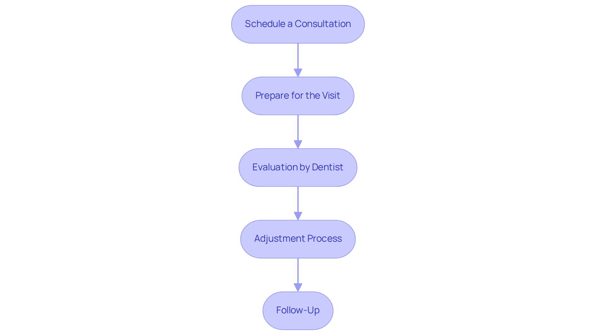 Each box represents a step in the adjustment process. Follow the arrows to see how to navigate from scheduling your consultation to ensuring your dental appliances fit comfortably.