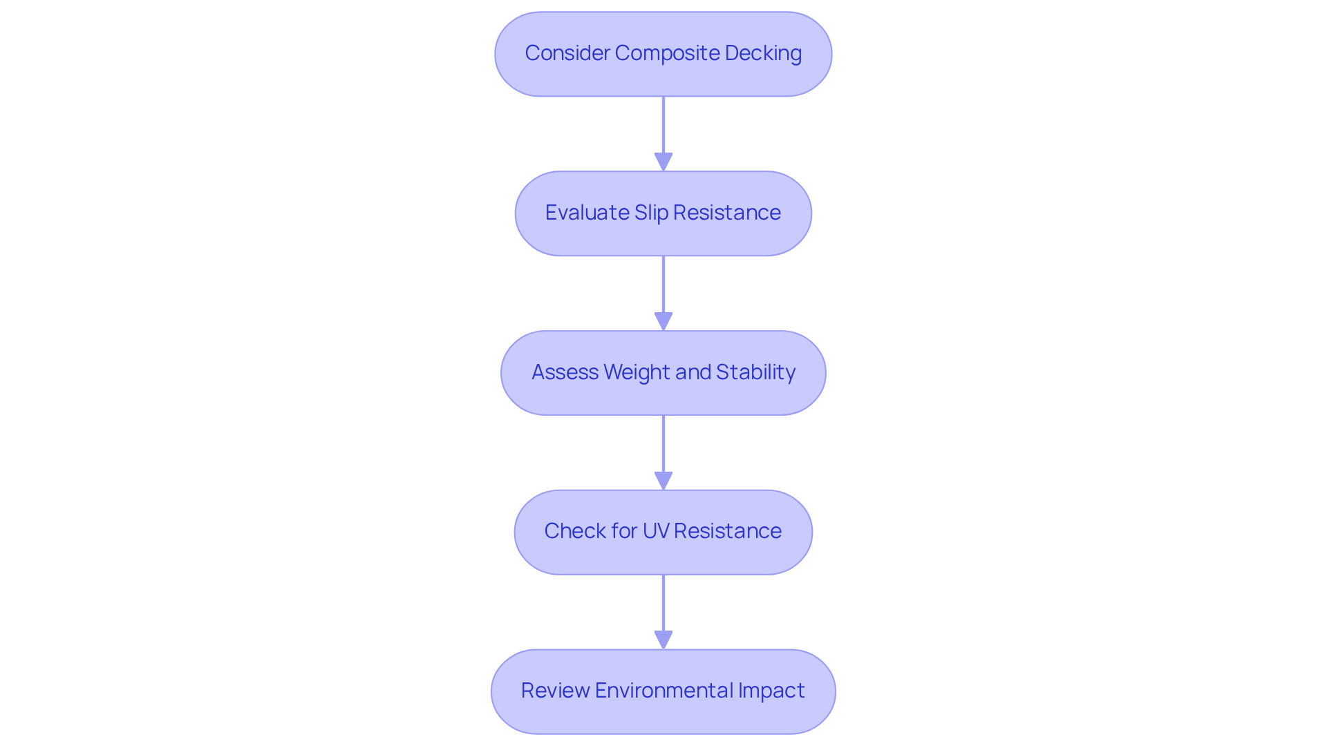 Each box represents a key consideration in choosing decking materials. Follow the arrows to see how each step builds on the previous one, guiding you through the selection process.