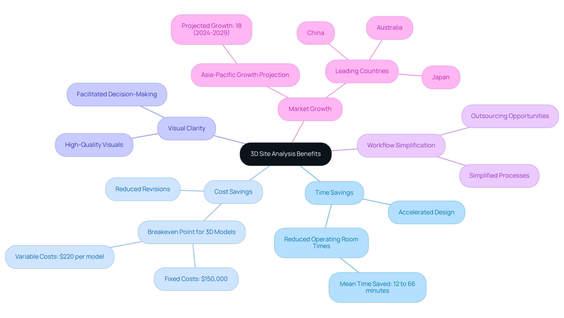 Each branch represents a primary benefit of 3d site analysis, with sub-branches detailing specific advantages or impacts related to that benefit. Each branch represents a primary benefit of 3D site analysis, with sub-branches detailing specific advantages or impacts related to that benefit.
