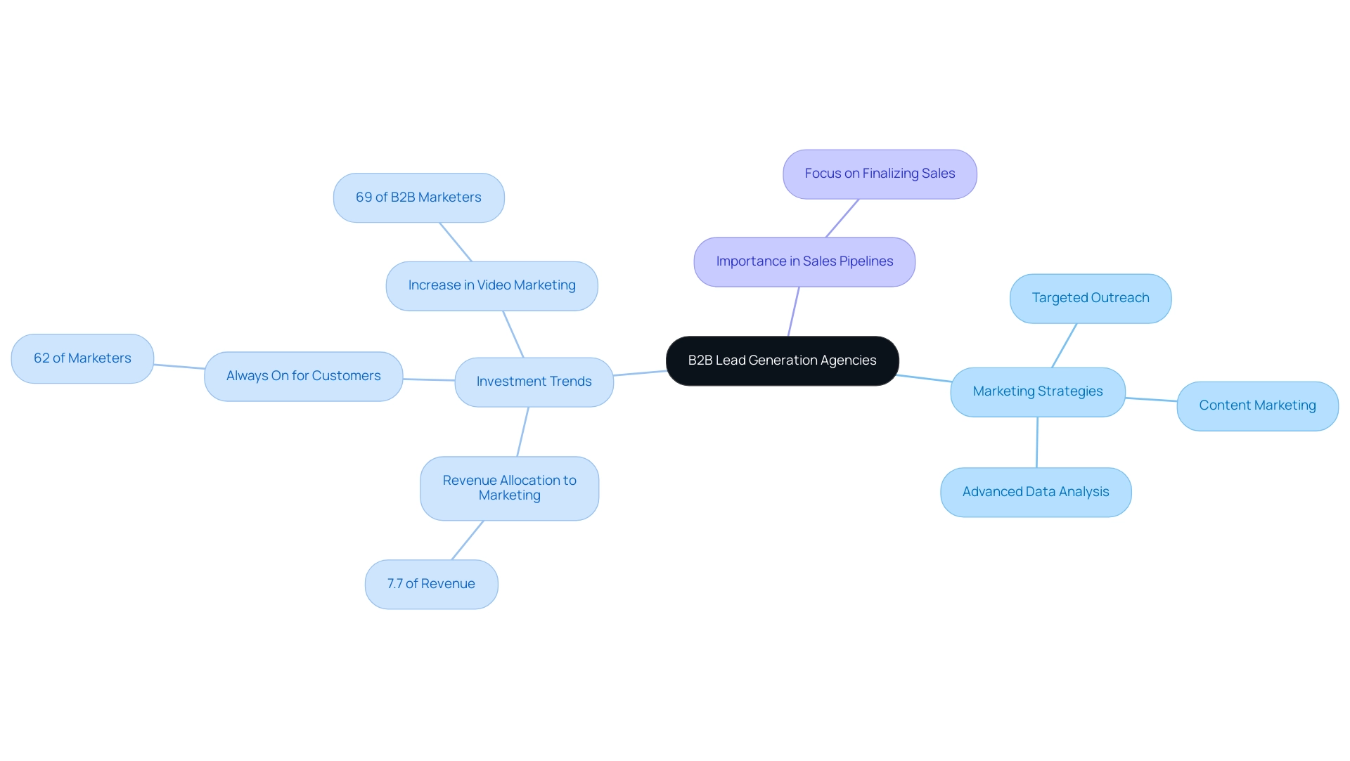 The central node represents B2B lead generation agencies, with branches indicating key marketing strategies, investment trends, and their importance in sales.