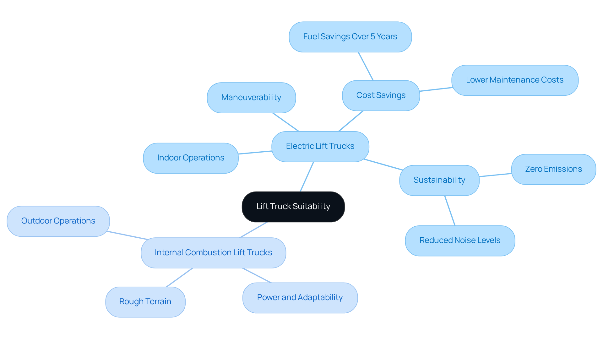 The central node represents the overall topic of lift truck suitability. The branches show the two main types of lift trucks, and the sub-branches detail their specific advantages and considerations based on different project environments.