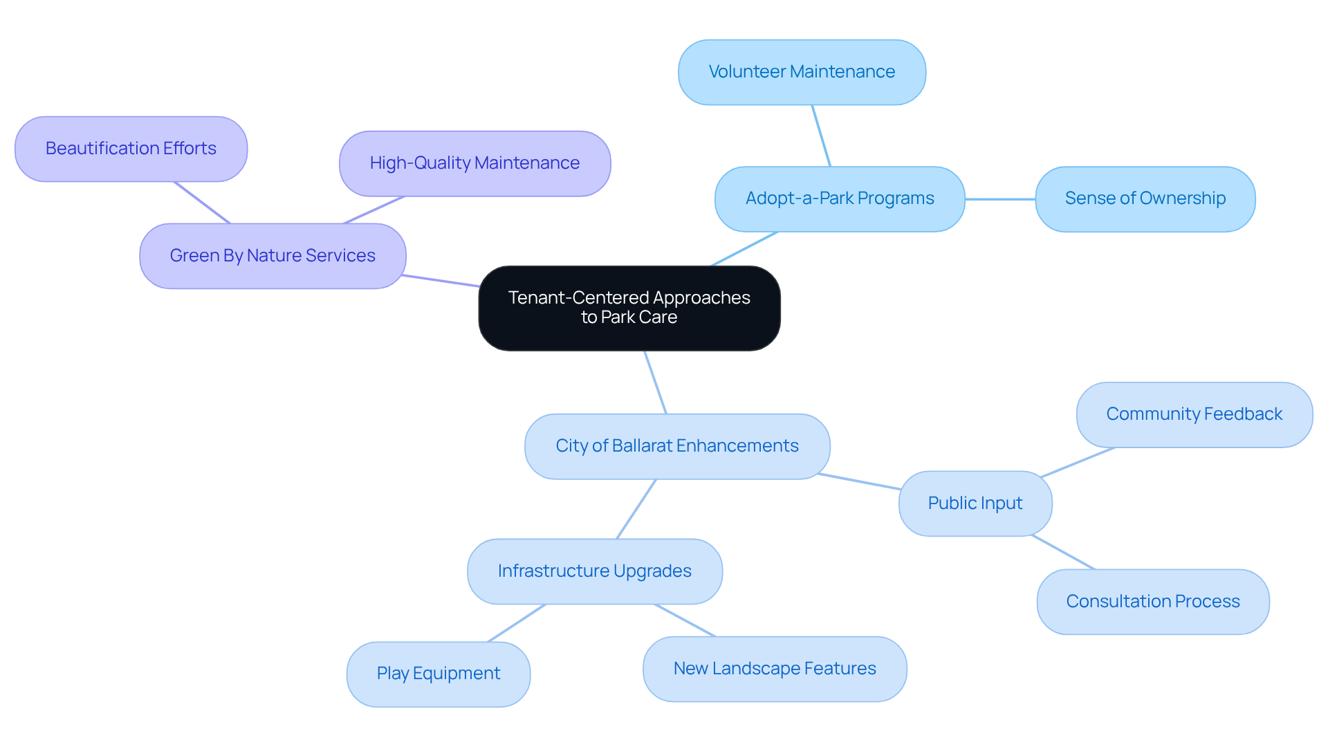 The center represents the main theme of tenant-centered park care, while the branches show various initiatives and their impacts. Explore each branch to understand how residents contribute to maintaining and enhancing local green spaces.