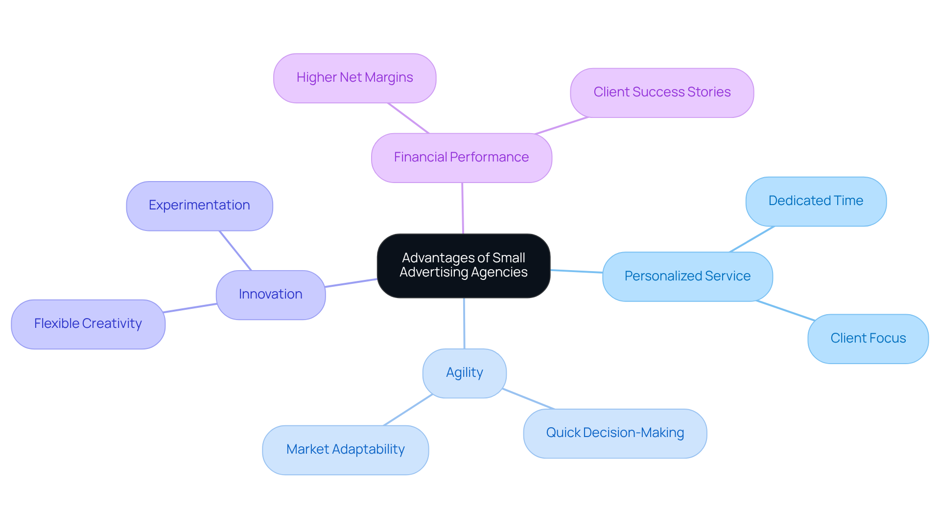 This mindmap illustrates the key benefits of small advertising agencies. Start at the center with the main idea, then explore each branch to see how personalized service, agility, innovation, and financial performance contribute to their effectiveness. Each sub-node provides more detail, helping you understand why these agencies can be powerful allies for businesses.