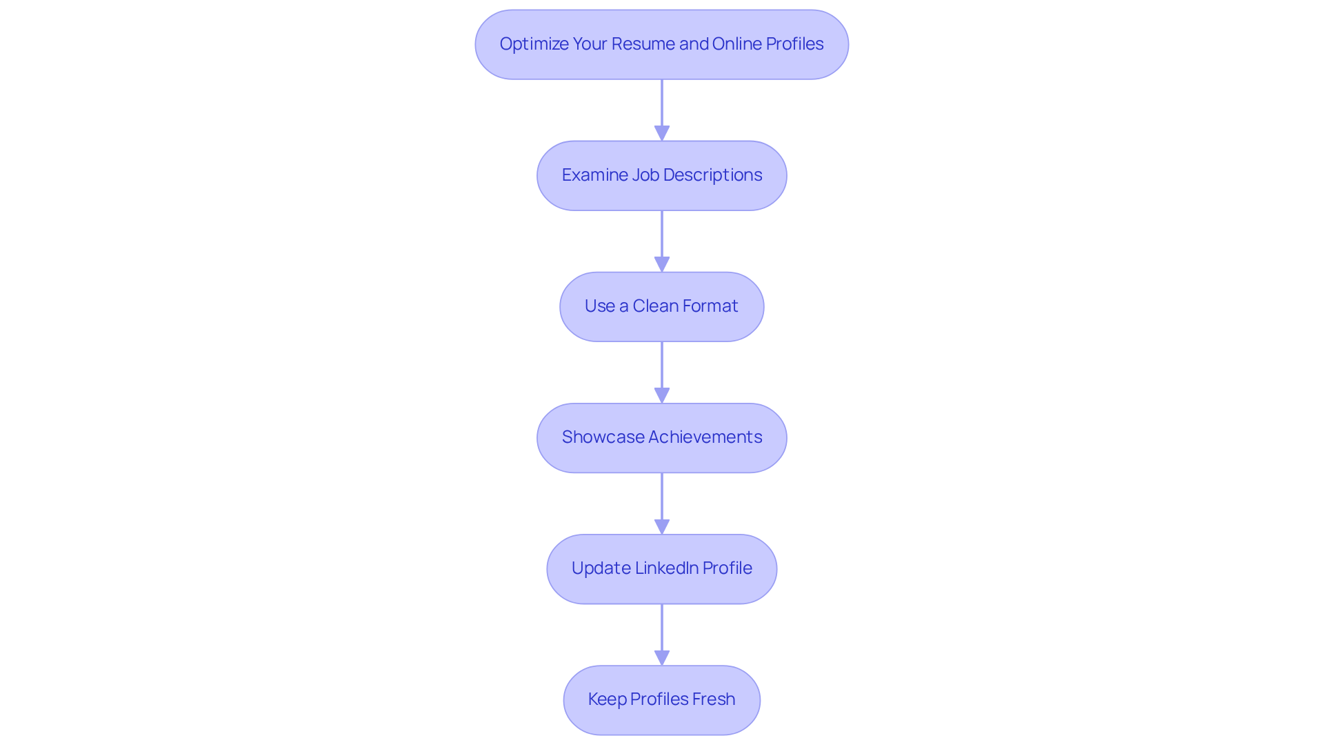 Each box represents a step in the process of enhancing your job application materials. Follow the arrows to see the order in which you should tackle these tasks for the best results.