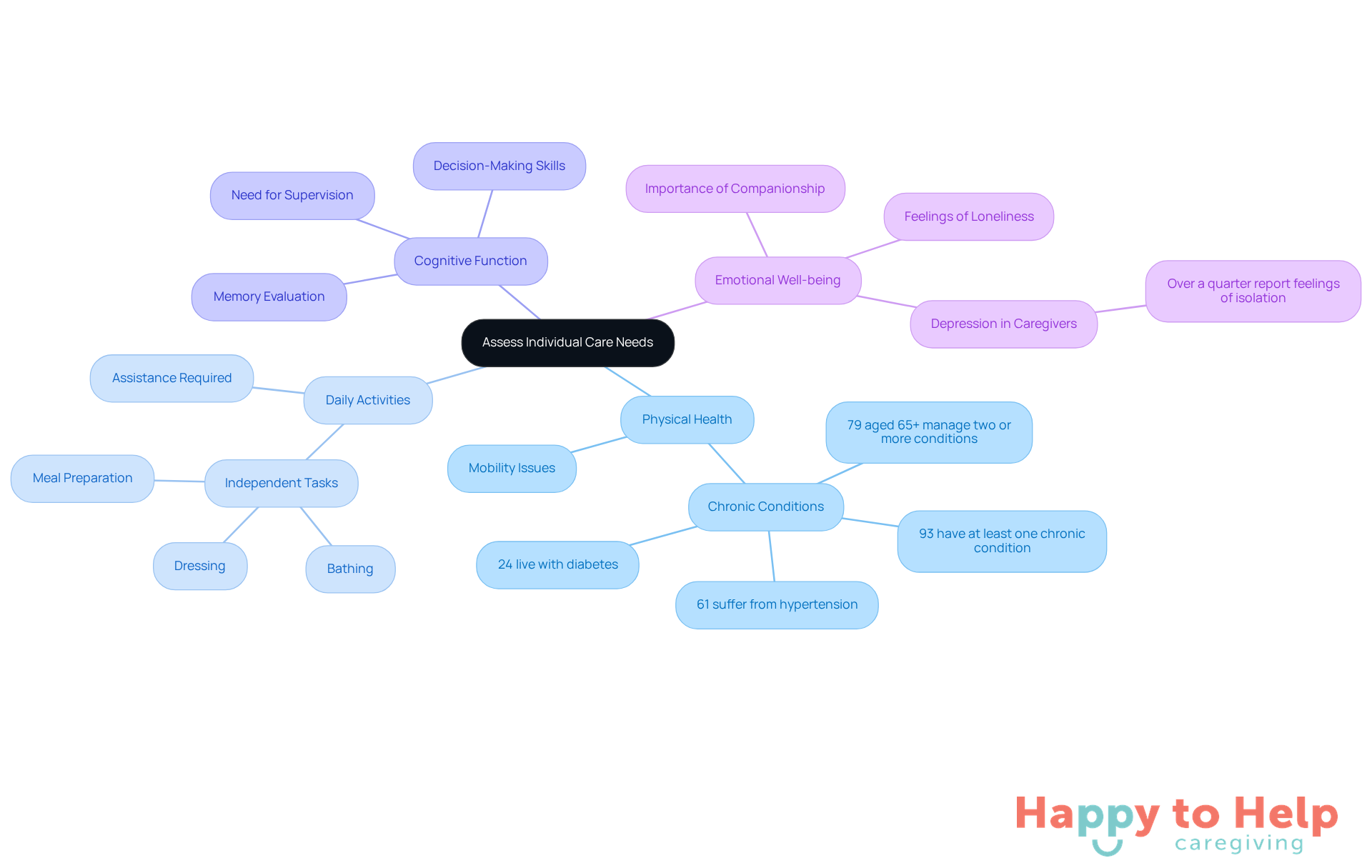 The central node represents the overall goal of assessing care needs, while the branches show the key areas caregivers should focus on. Each sub-branch provides specific details or statistics that help caregivers understand the complexities of each category.
