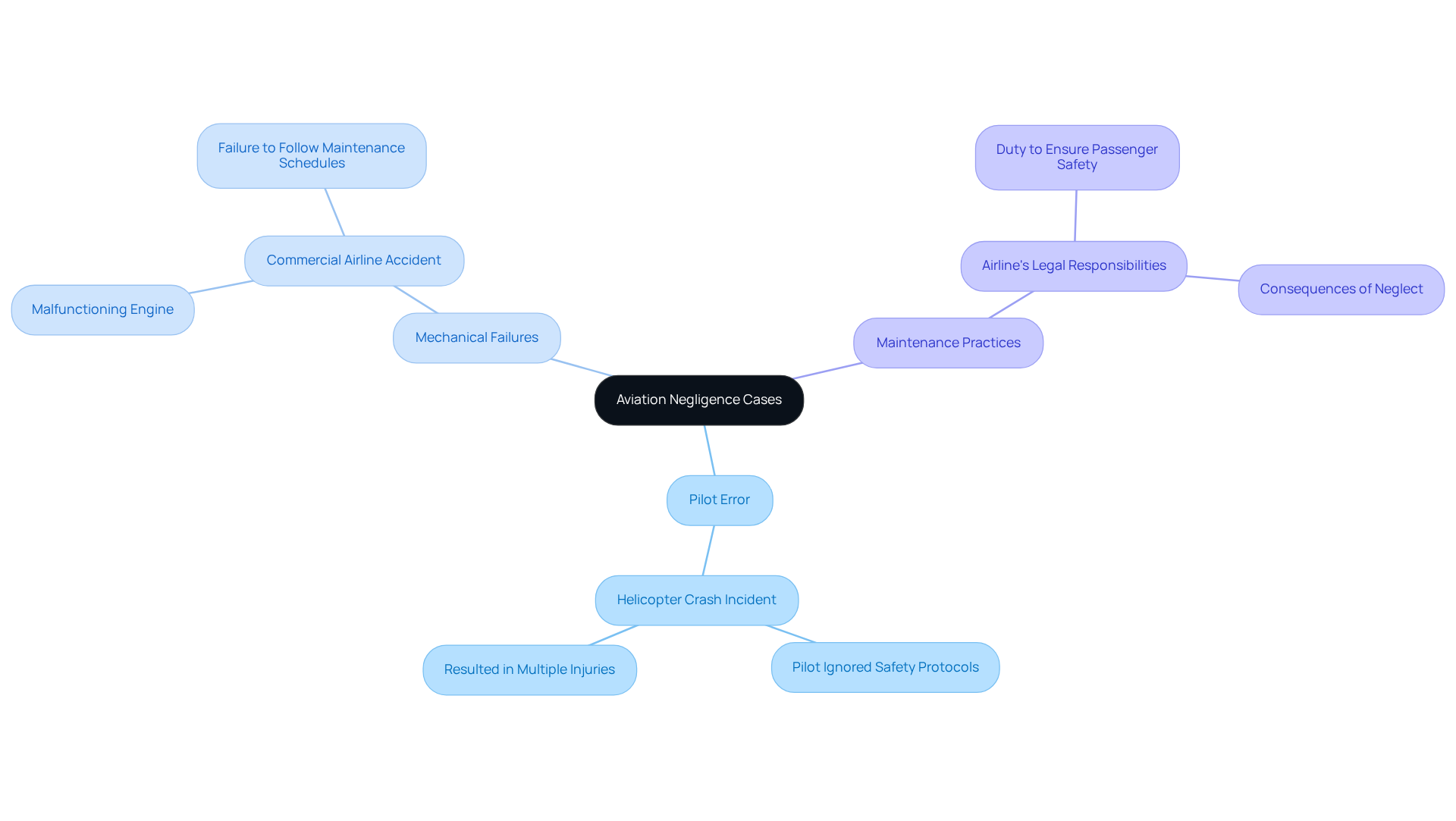 The central node represents the overall topic of aviation negligence, while the branches show different categories of negligence and specific incidents that illustrate each type. This helps visualize how various factors contribute to aviation accidents.