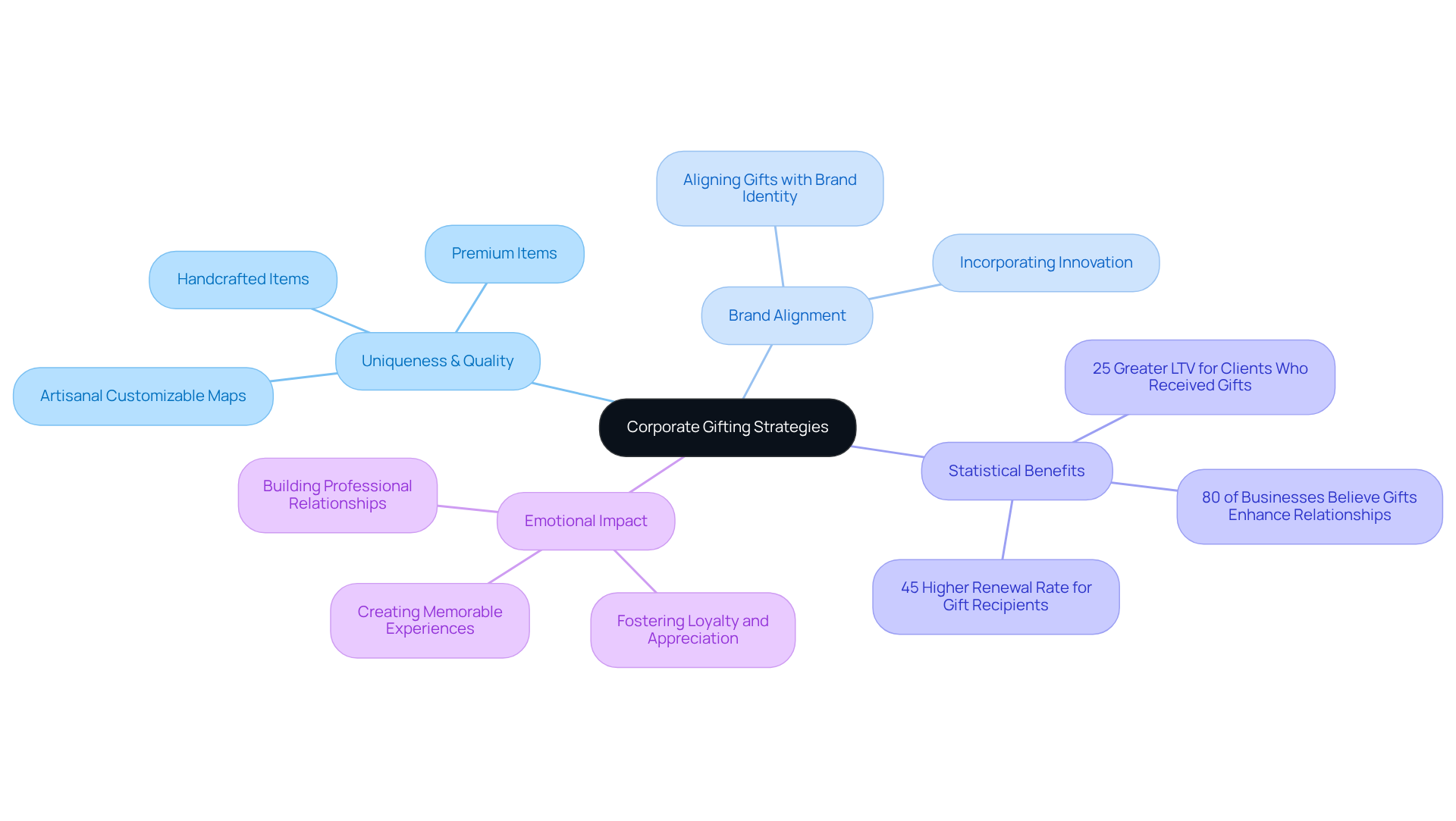 Start from the center with the main theme, then follow the branches to explore different aspects of corporate gifting — from what makes a gift unique to the benefits of thoughtful gifting.