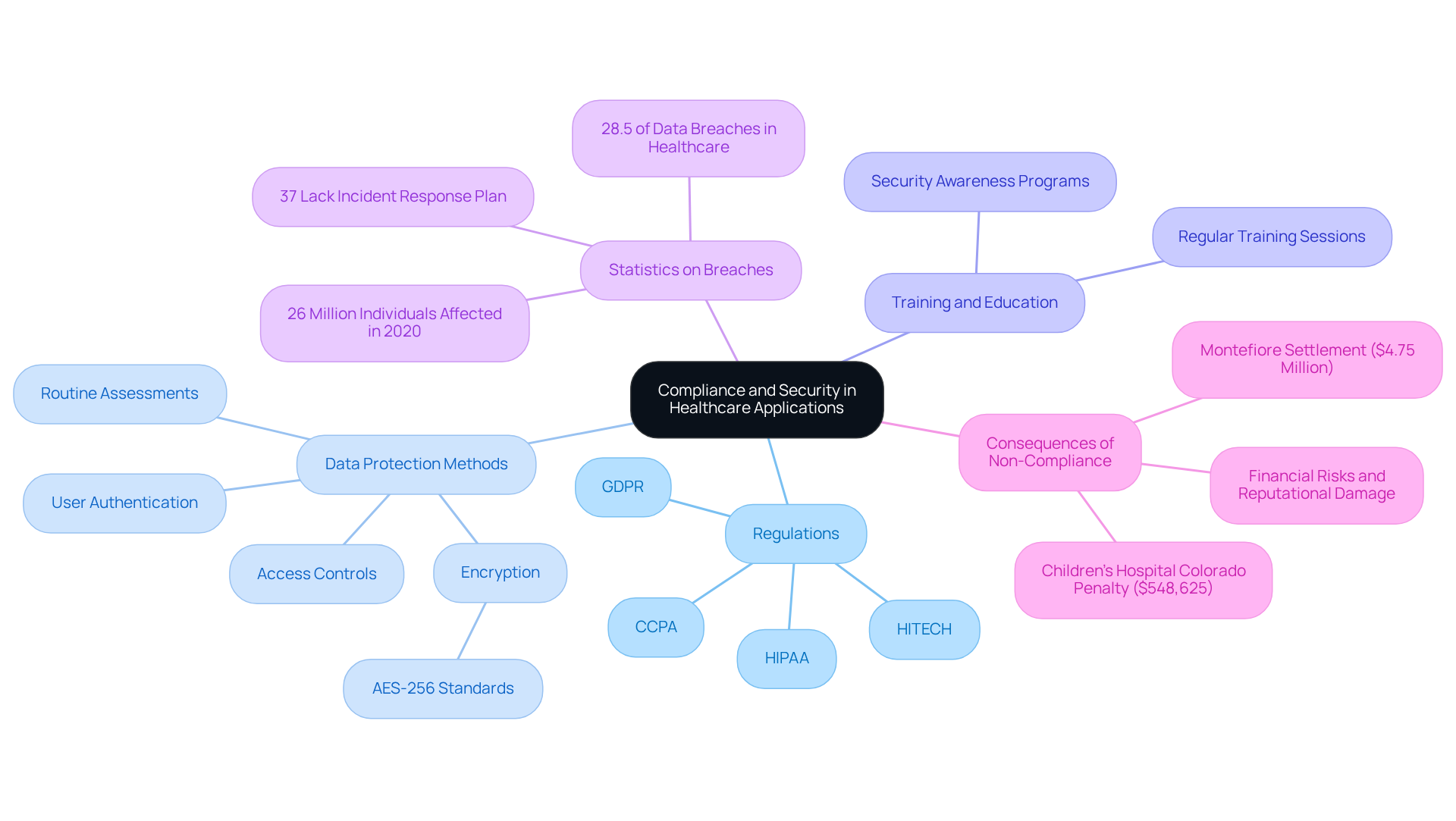 The central node represents the main theme, while branches show key areas of focus. Each sub-branch provides specific details, helping you see how everything connects in the context of healthcare compliance and security.