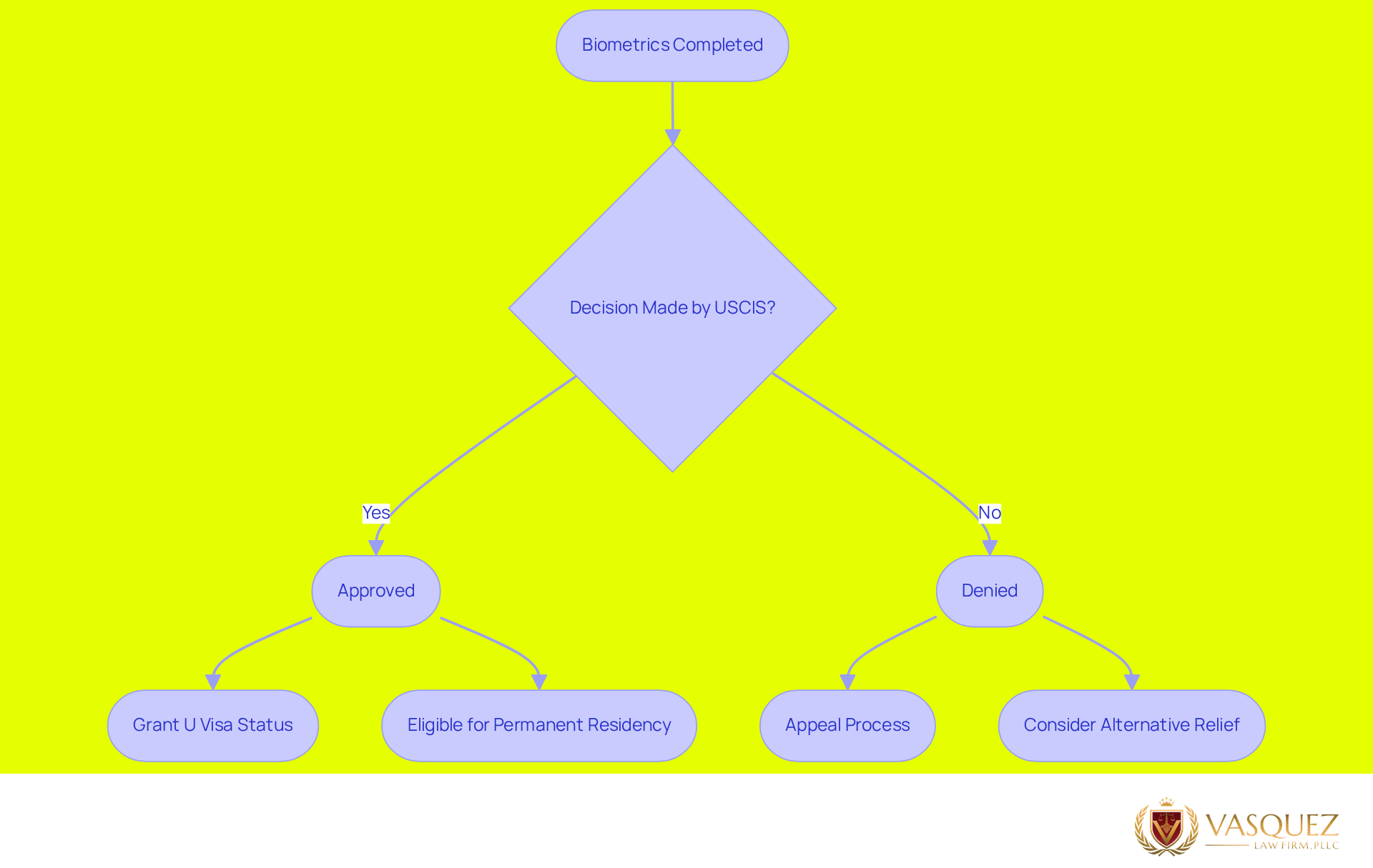 This flowchart illustrates what happens after you complete your biometrics for a U immigration application. Start at the top with 'Biometrics Completed', then follow the arrows to see the possible outcomes: if your application is approved, you can live and work in the U.S. permanently; if denied, you have options like appealing the decision or exploring other reliefs. It's a visual guide to help you understand what to expect during this anxious waiting period. This flowchart illustrates what happens after you complete your biometrics for a U immigration application. Start at the top with 'Biometrics Completed', then follow the arrows to see the possible outcomes: if your application is approved, you can live and work in the U.S. permanently; if denied, you have options like appealing the decision or exploring other reliefs. It's a visual guide to help you understand what to expect during this anxious waiting period.