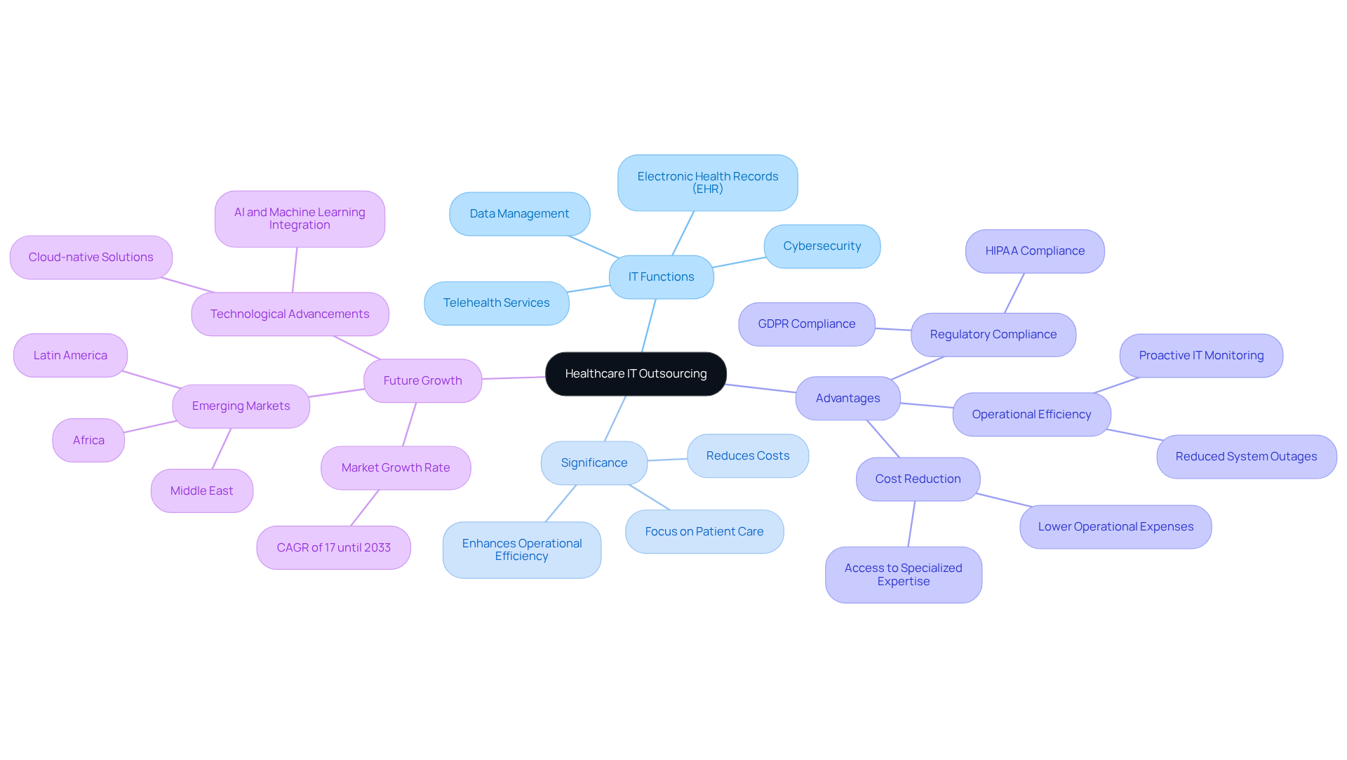 The central node represents the main concept of healthcare IT outsourcing. Each branch shows a key area related to it, and the sub-branches provide more detailed information. This layout helps you understand how different aspects of outsourcing connect and contribute to the overall strategy.