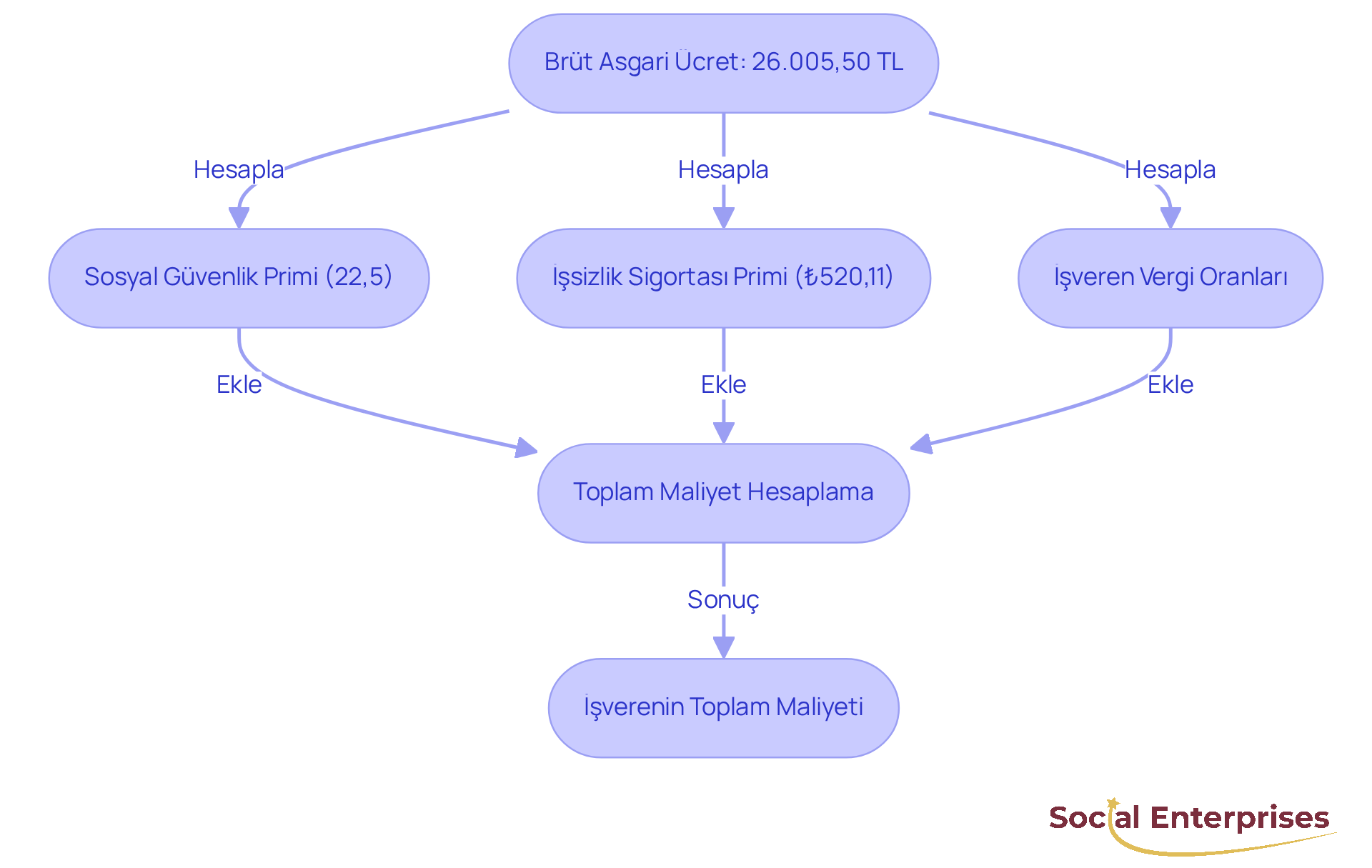 Diyagram, işverenin toplam maliyetini anlamak için izlenmesi gereken adımları gösterir. Her kutu, bir hesaplama veya bileşeni temsil eder ve oklar, sürecin akışını gösterir. Diyagram, işverenin toplam maliyetini anlamak için izlenmesi gereken adımları gösterir. Her kutu, bir hesaplama veya bileşeni temsil eder ve oklar, sürecin akışını gösterir.