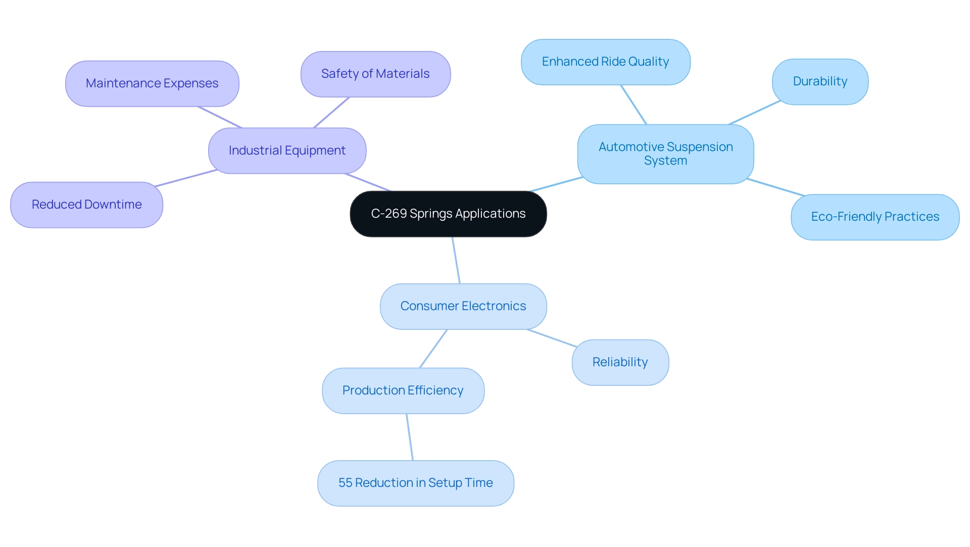 Each branch represents a different industry application of C-269 springs, with key benefits listed under each application.