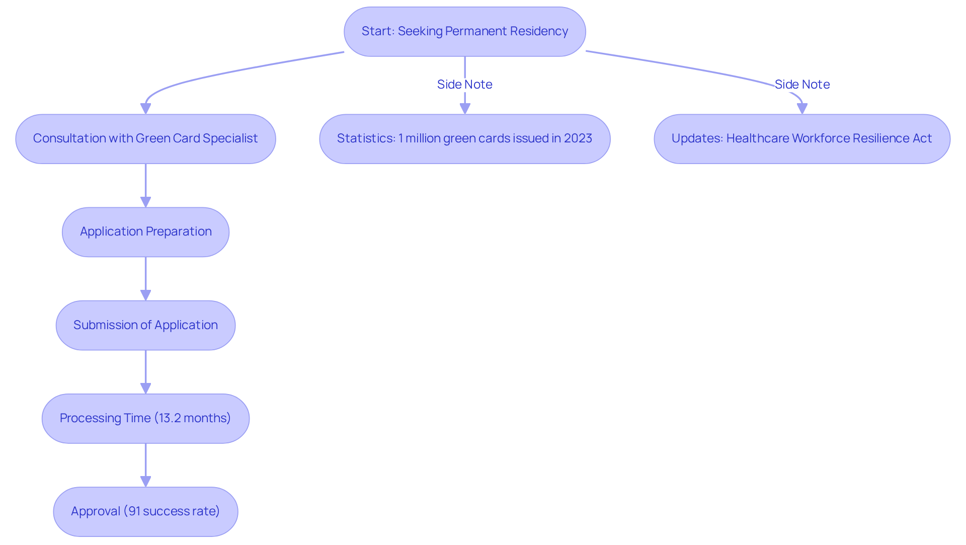 Follow the arrows to see each step in the green card application process. The boxes represent key stages, while side notes provide important statistics and updates that can affect your journey. Follow the arrows to see each step in the green card application process. The boxes represent key stages, while side notes provide important statistics and updates that can affect your journey.