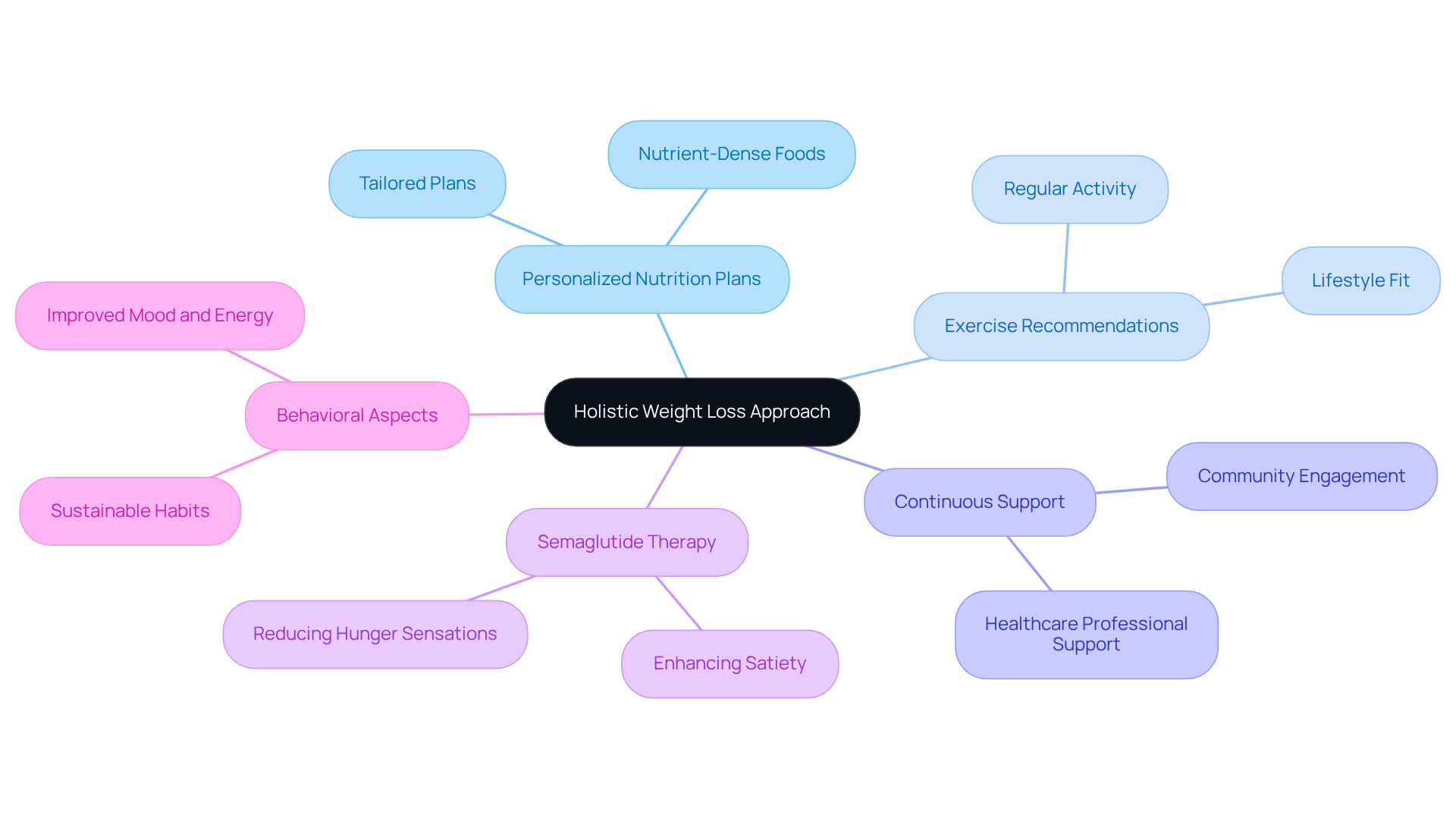 Start at the center with the main approach, then follow the branches to see each key component and its specific actions or benefits. This visual helps you understand how everything works together for effective weight management.