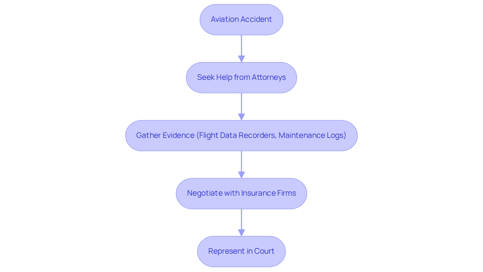 This flowchart outlines the steps you can take after an aviation accident. Start at the top and follow the arrows to see how attorneys can help you through each stage, from gathering evidence to representing you in court.