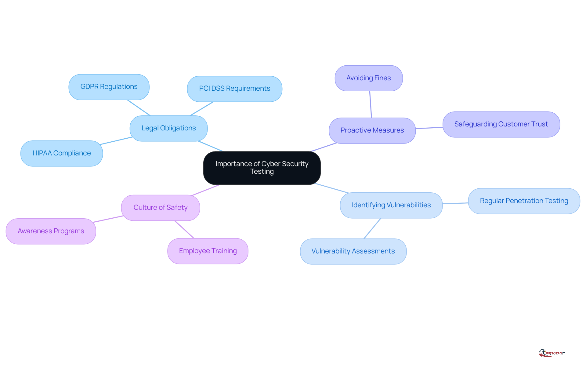 The central node represents the main topic, while the branches illustrate key aspects of cybersecurity testing. Each branch connects to specific points that elaborate on the importance of testing in regulated industries. The central node represents the main topic, while the branches illustrate key aspects of cybersecurity testing. Each branch connects to specific points that elaborate on the importance of testing in regulated industries.