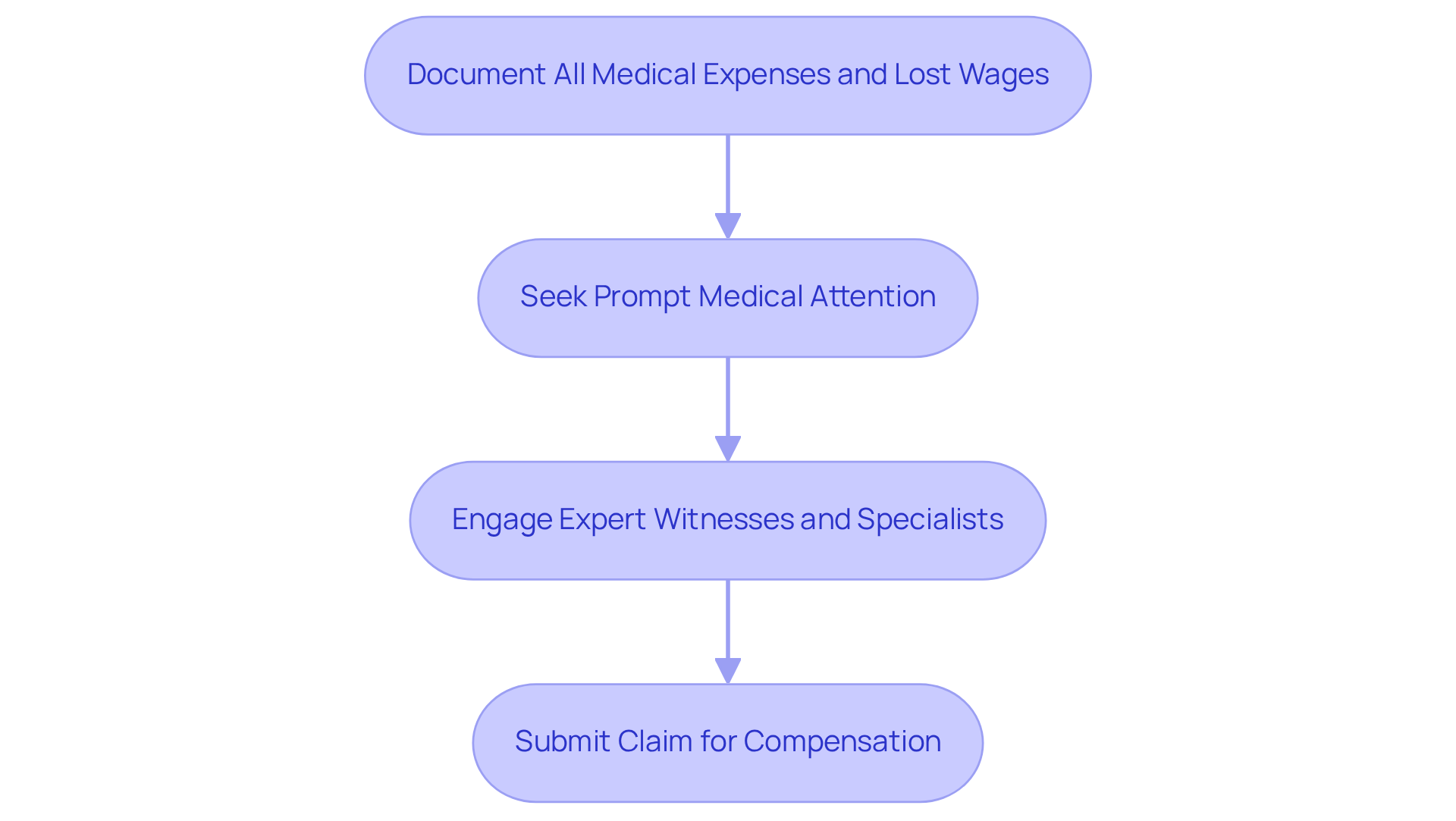 Follow the arrows to see the steps you should take after an accident. Each box represents an important action that can help you recover and get the compensation you deserve. Follow the arrows to see the steps you should take after an accident. Each box represents an important action that can help you recover and get the compensation you deserve.