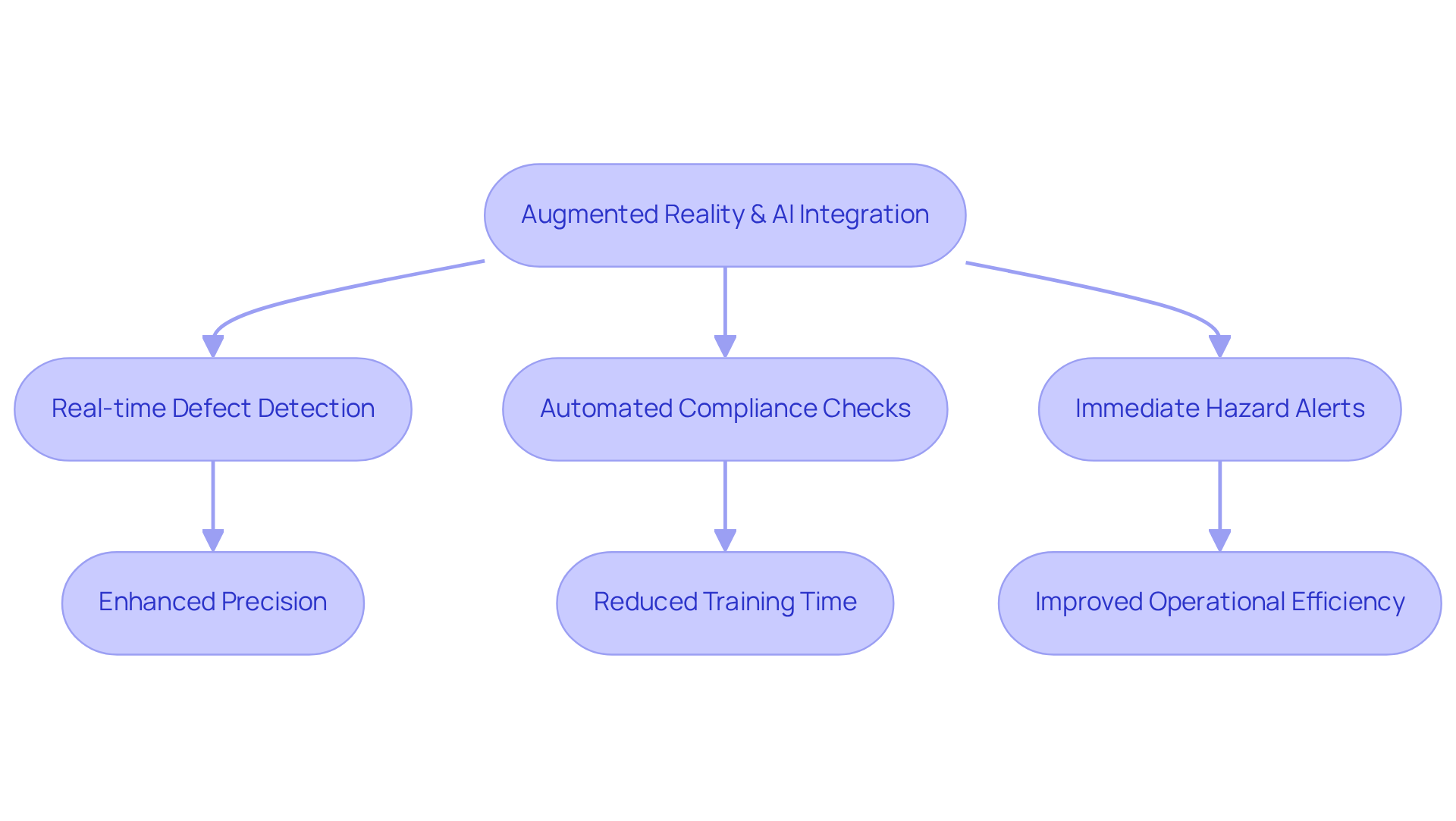 This flowchart shows how integrating augmented reality and AI improves quality control in storage facilities. Each step highlights a key benefit, helping you understand how these technologies work together to enhance operations.