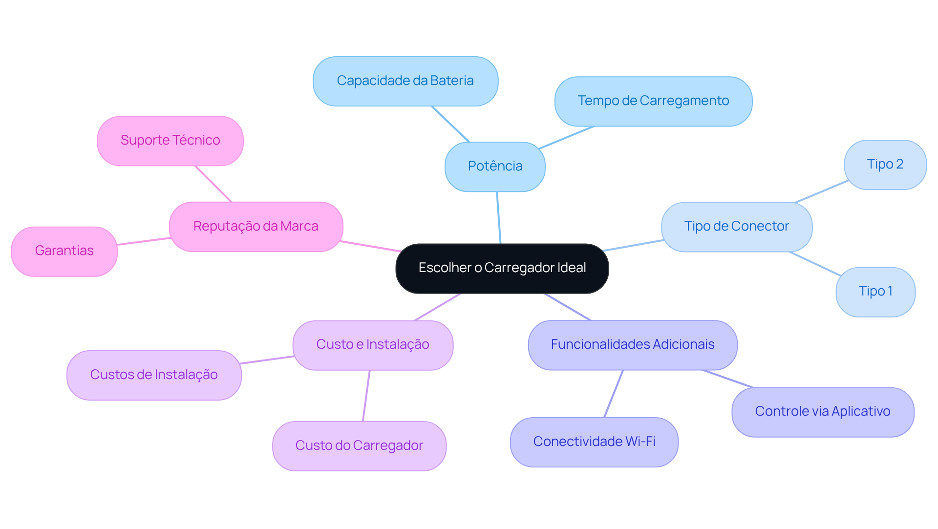 O centro representa a escolha do carregador, e as ramificações mostram os fatores a considerar. Cada cor representa um fator diferente, e as sub-ramificações fornecem detalhes adicionais sobre cada aspecto.