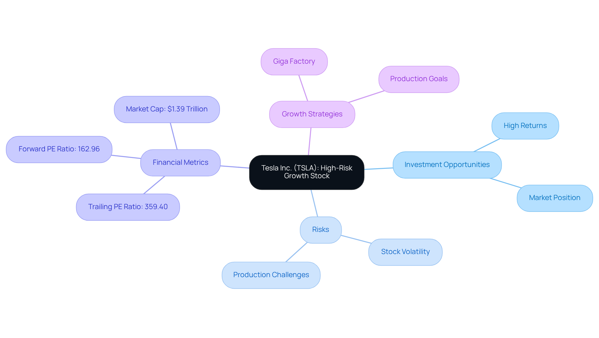 This mindmap illustrates the key aspects of investing in Tesla. Start at the center with the main topic, then explore the branches to understand the opportunities and risks involved. Each branch represents a different area of consideration, helping you see how they all connect. This mindmap illustrates the key aspects of investing in Tesla. Start at the center with the main topic, then explore the branches to understand the opportunities and risks involved. Each branch represents a different area of consideration, helping you see how they all connect.
