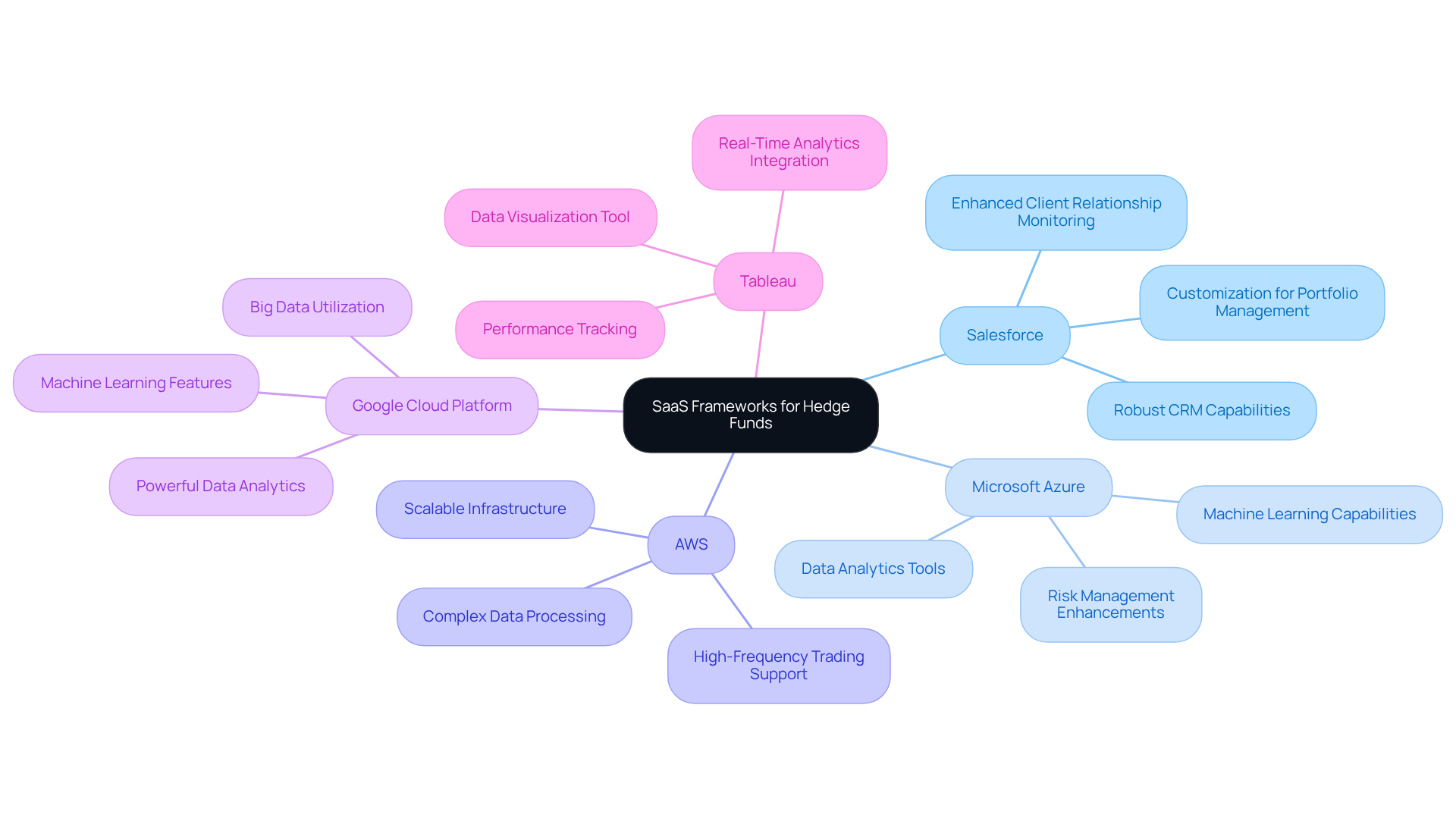 This mindmap shows various SaaS frameworks that hedge funds can use. Each branch represents a different framework, and the sub-branches detail what makes each one suitable for investment firms. Follow the branches to explore how each framework can help improve operations and decision-making.