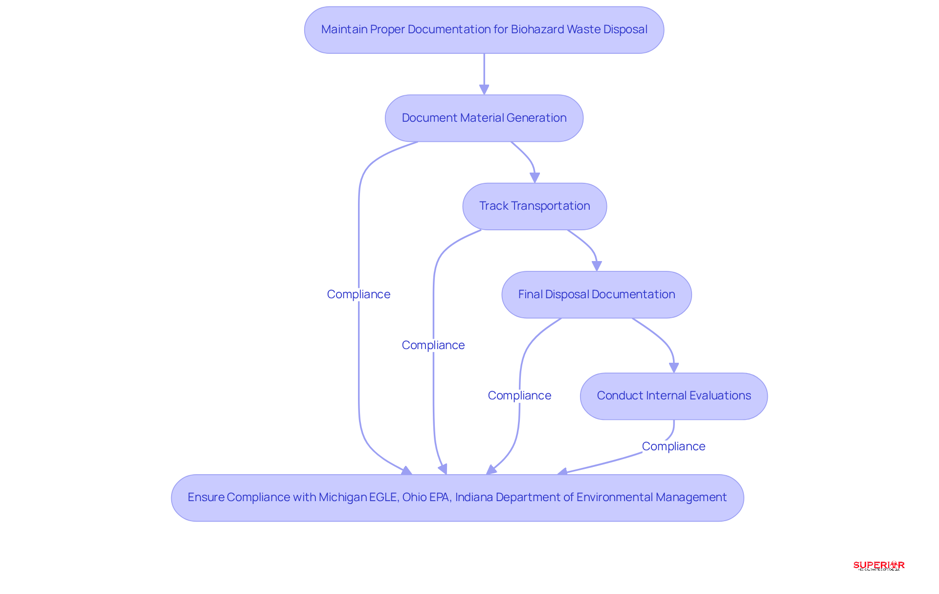This flowchart outlines the essential steps for maintaining proper documentation in biohazard waste disposal. Follow the arrows to see how each step connects to ensure compliance and operational efficiency. Each box represents a key action, and the sub-notes provide additional context for what needs to be done.