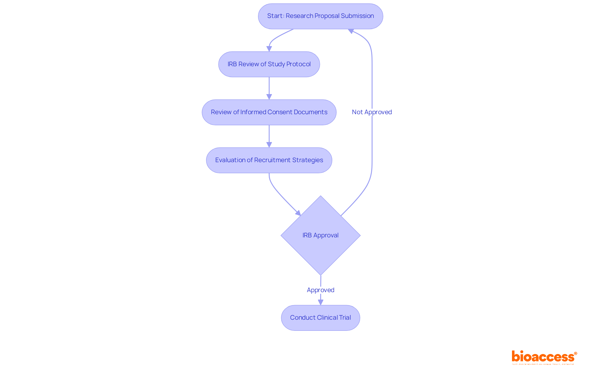 This flowchart shows the steps researchers must take to get IRB approval in Chile. Each box represents a stage in the process, and the arrows guide you through the sequence from submission to approval, helping you understand how to navigate the IRB journey effectively.